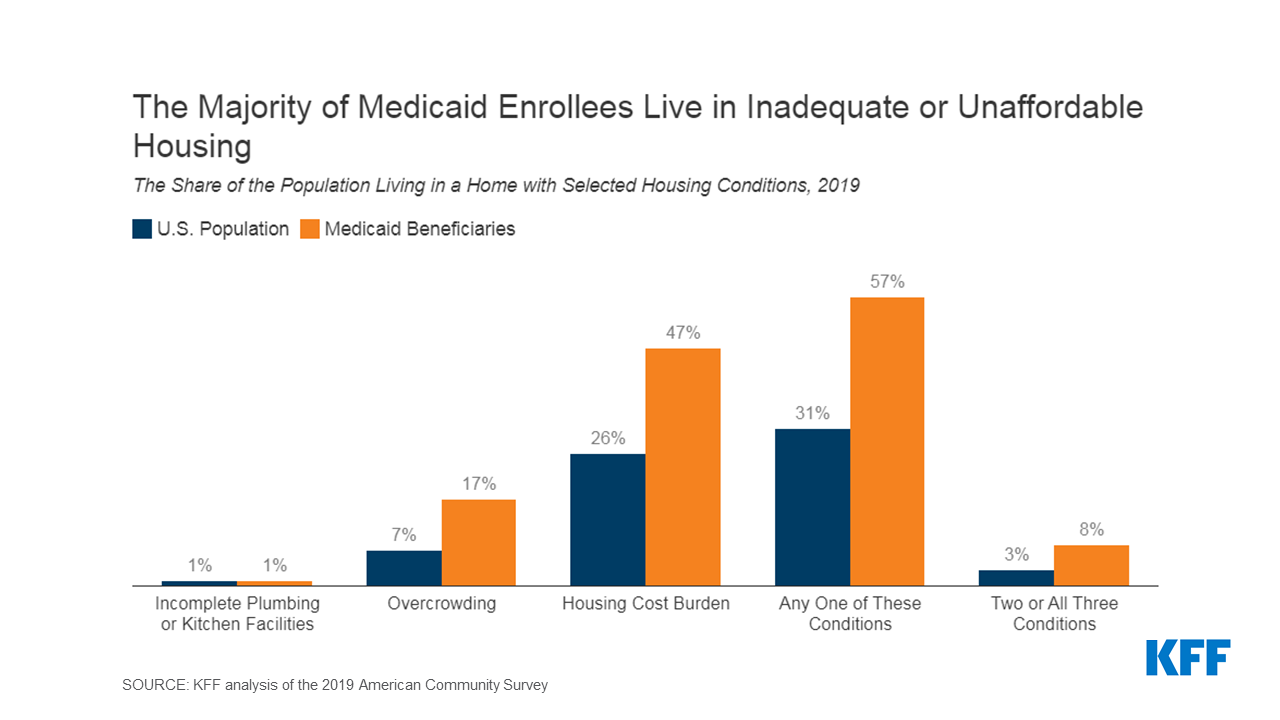 Housing Affordability, Adequacy, and Access to the Internet in Homes of ...