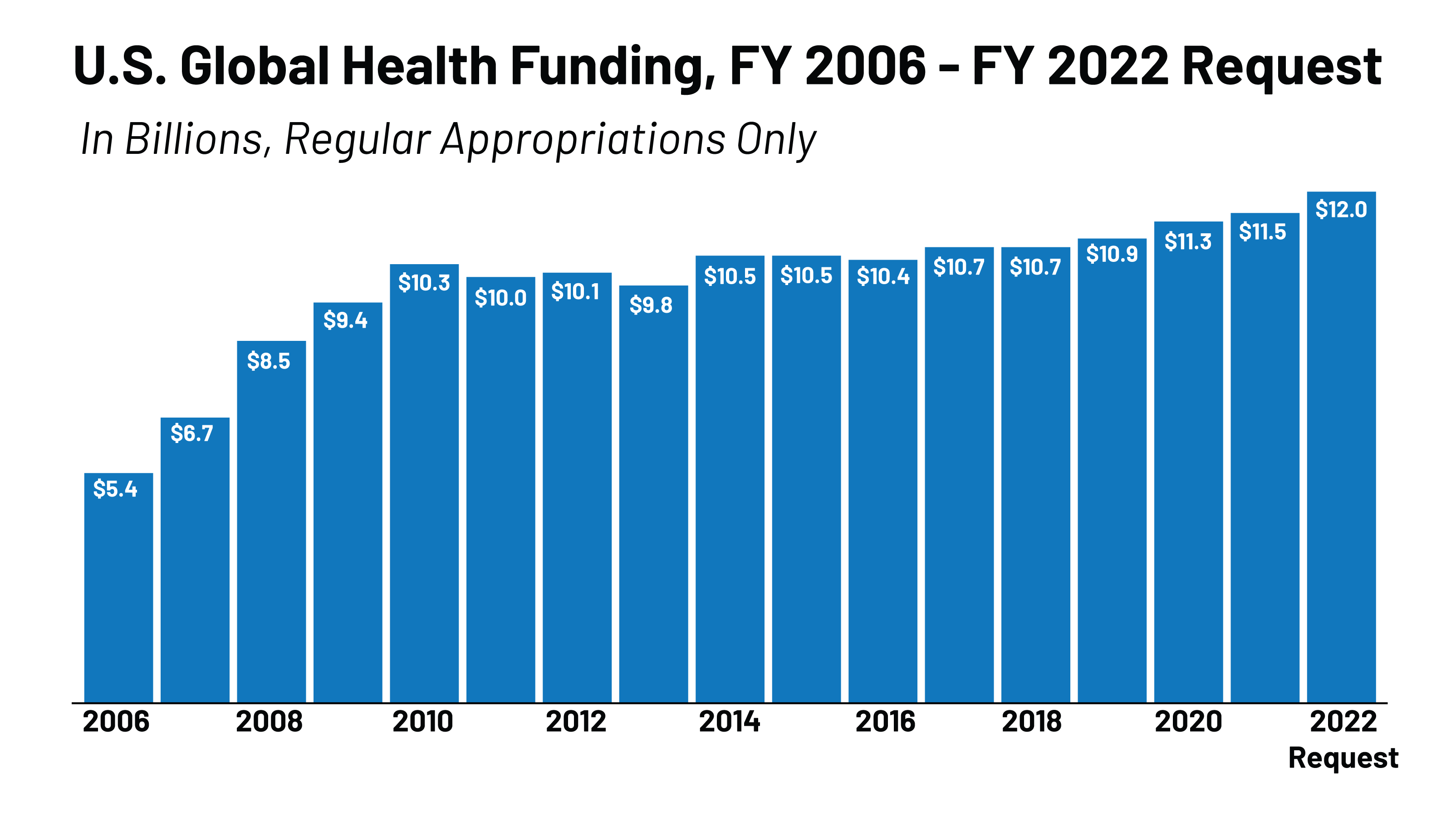 The U.S. Congress and Global Health: A Primer | KFF