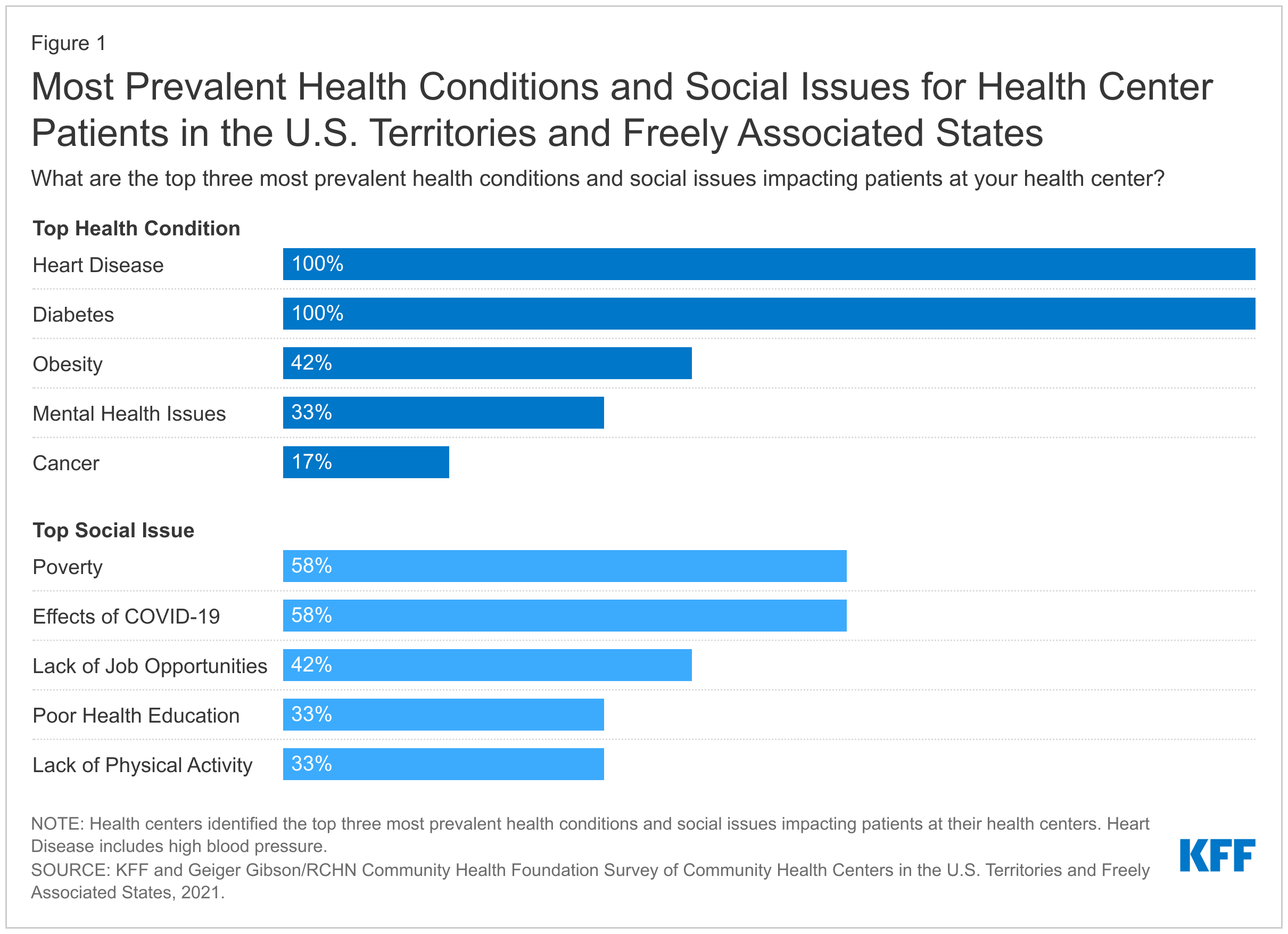 Community Health Centers in the U.S. Territories and the Freely ...