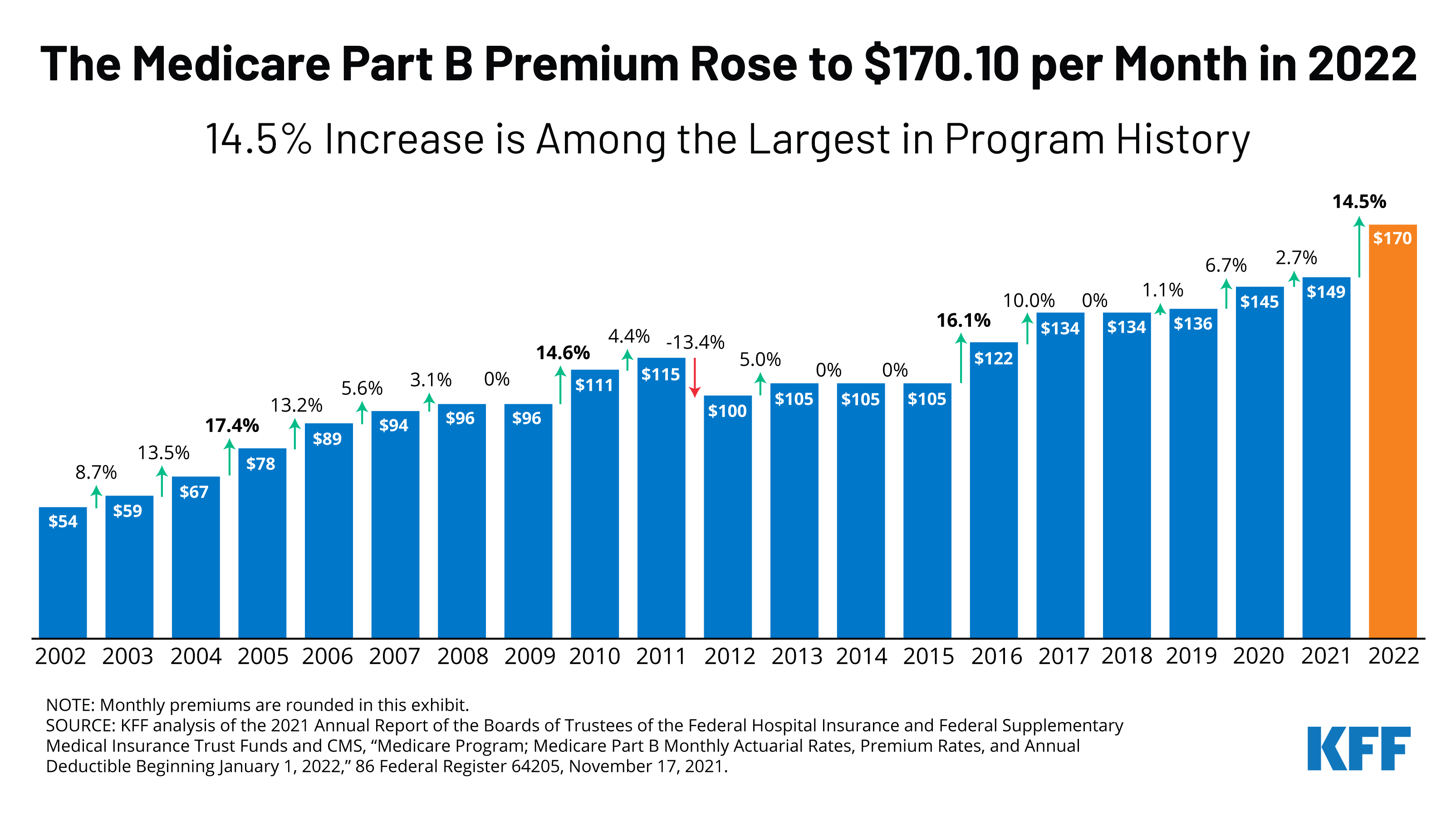 Monthly Part B Premiums and Annual Percentage Increases | KFF
