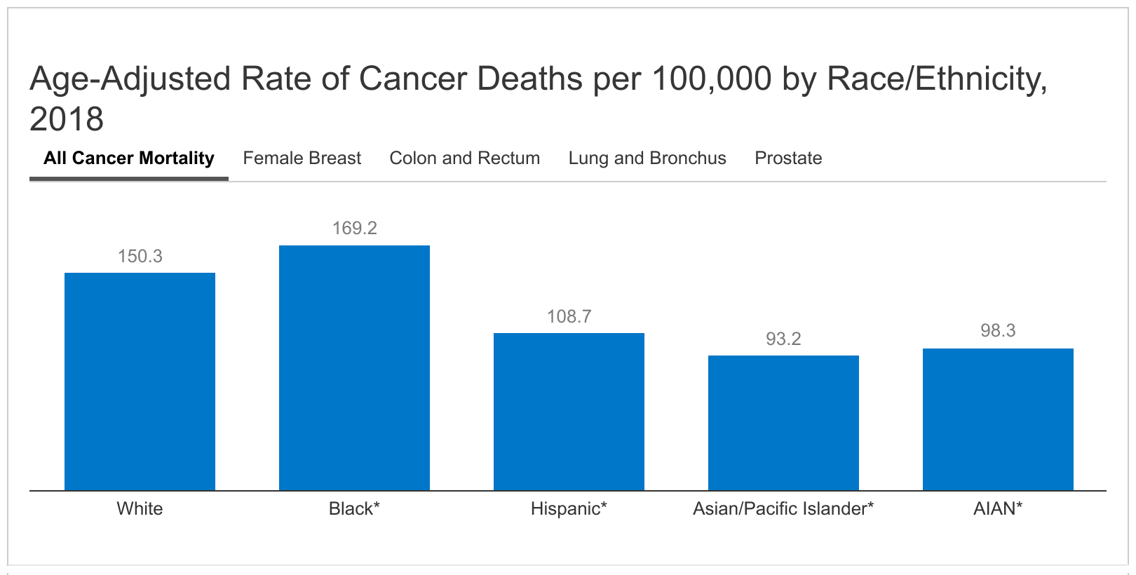 Racial Disparities in Cancer Outcomes, Screening, and Treatment | KFF