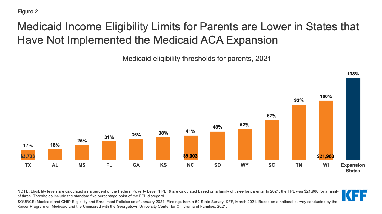 Medicaid Coverage for Women | KFF