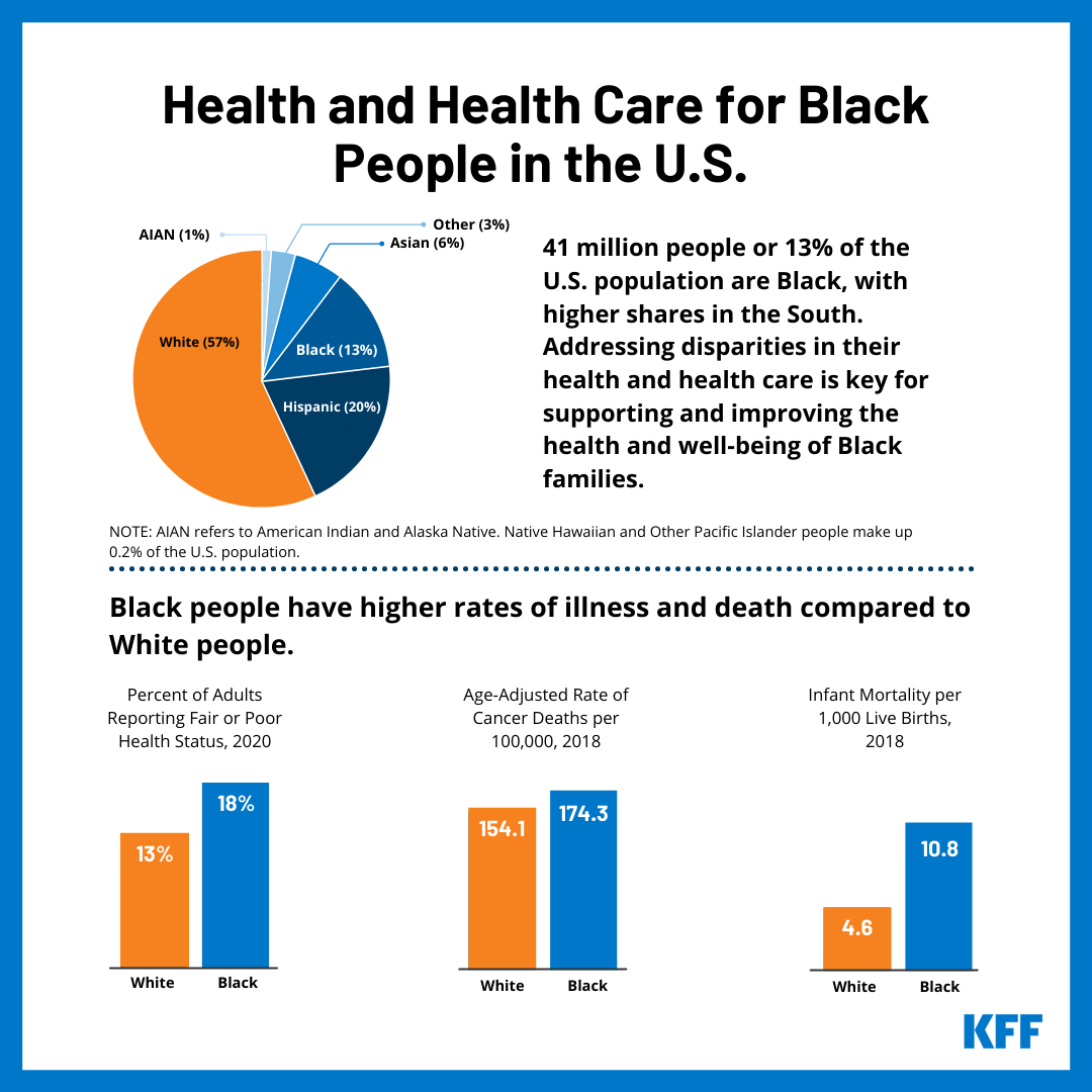 Disparities in Health and Health Care Among Black People | KFF