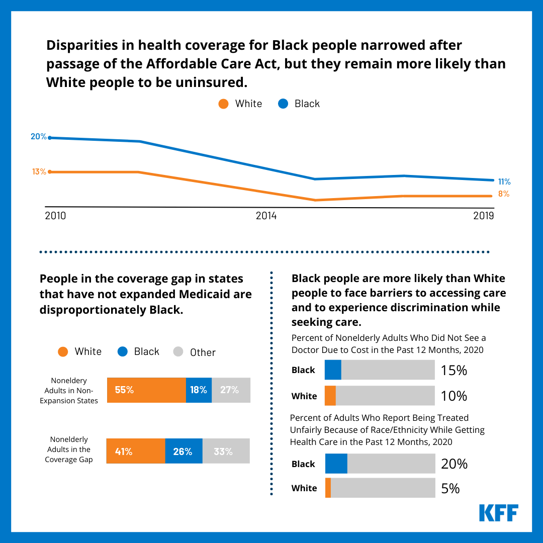 Disparities in Health and Health Care Among Black People | KFF
