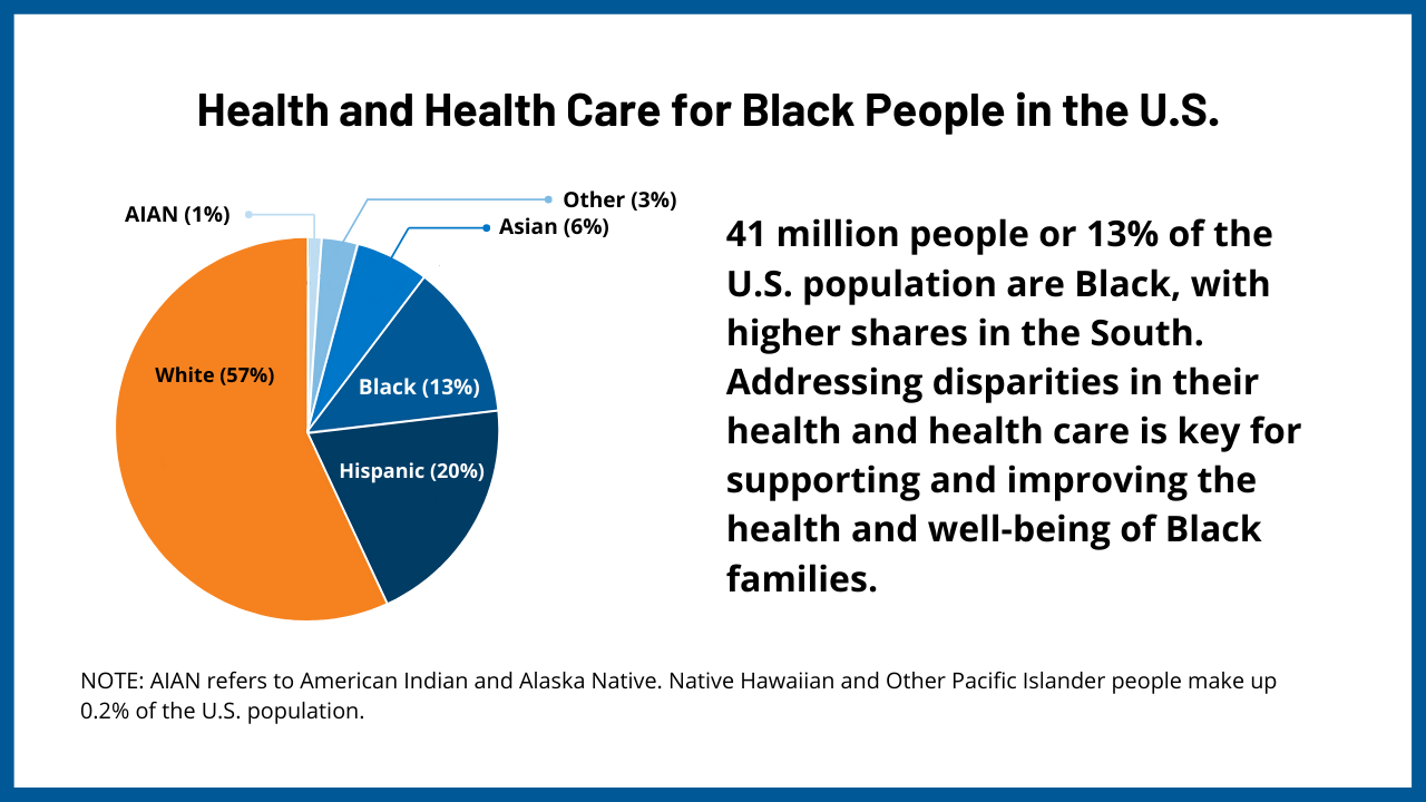 Disparities in Health and Health Care Among Black People | KFF