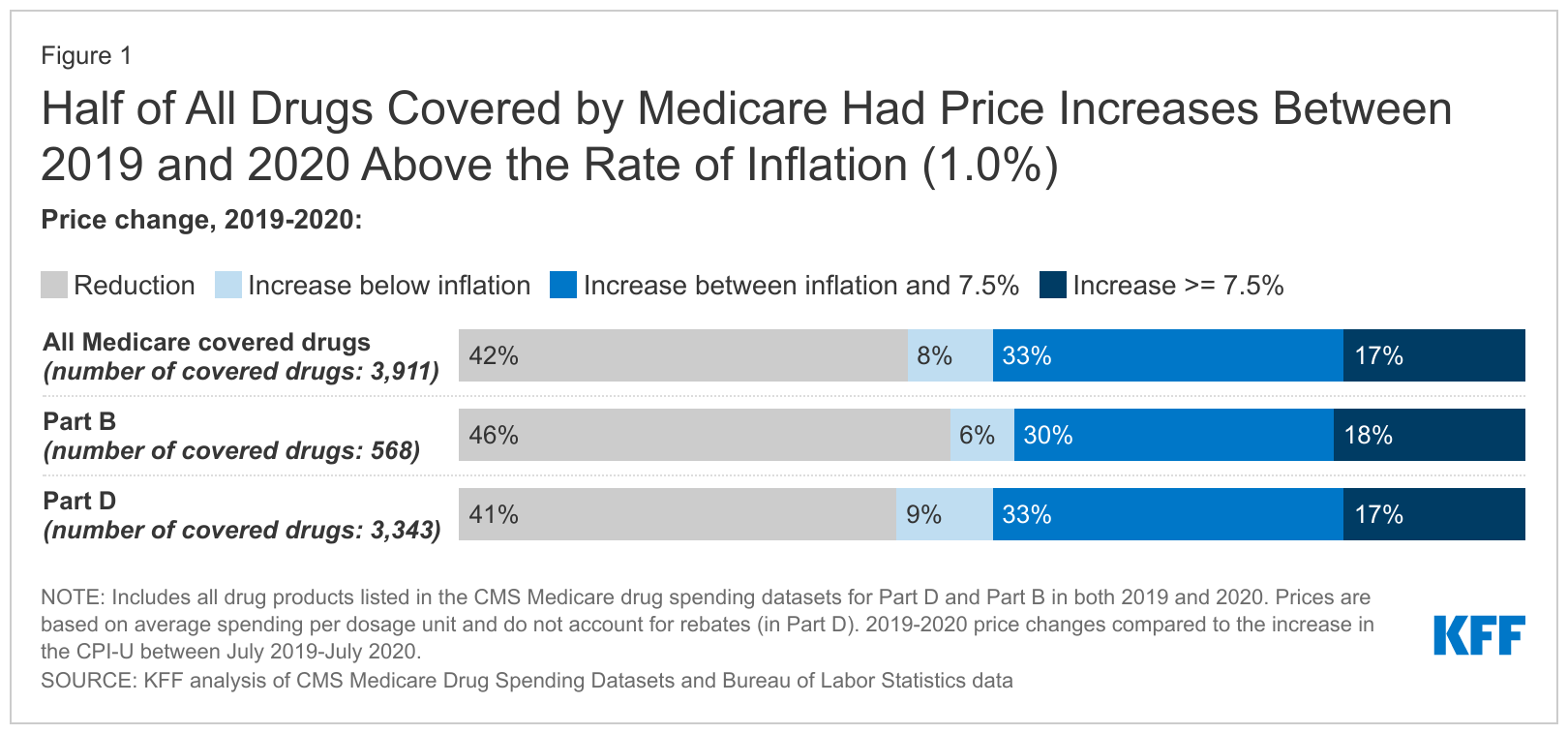 Prices Increased Faster Than Inflation for Half of all Drugs Covered by ...