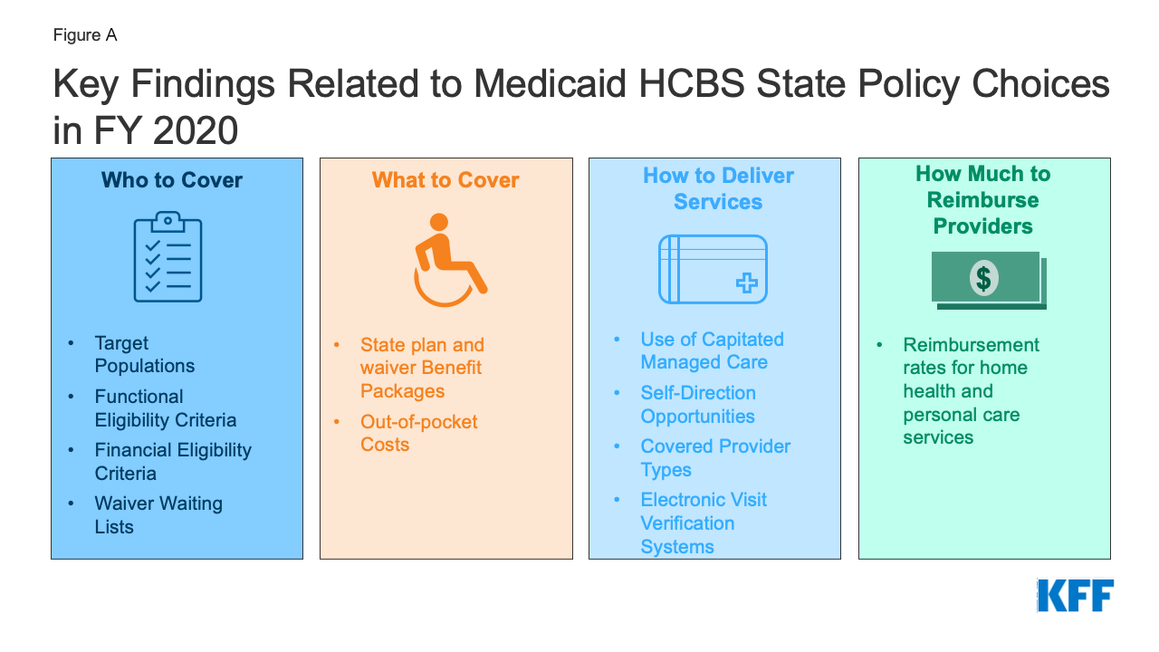 State Policy Choices About Medicaid Home and Community-Based Services ...