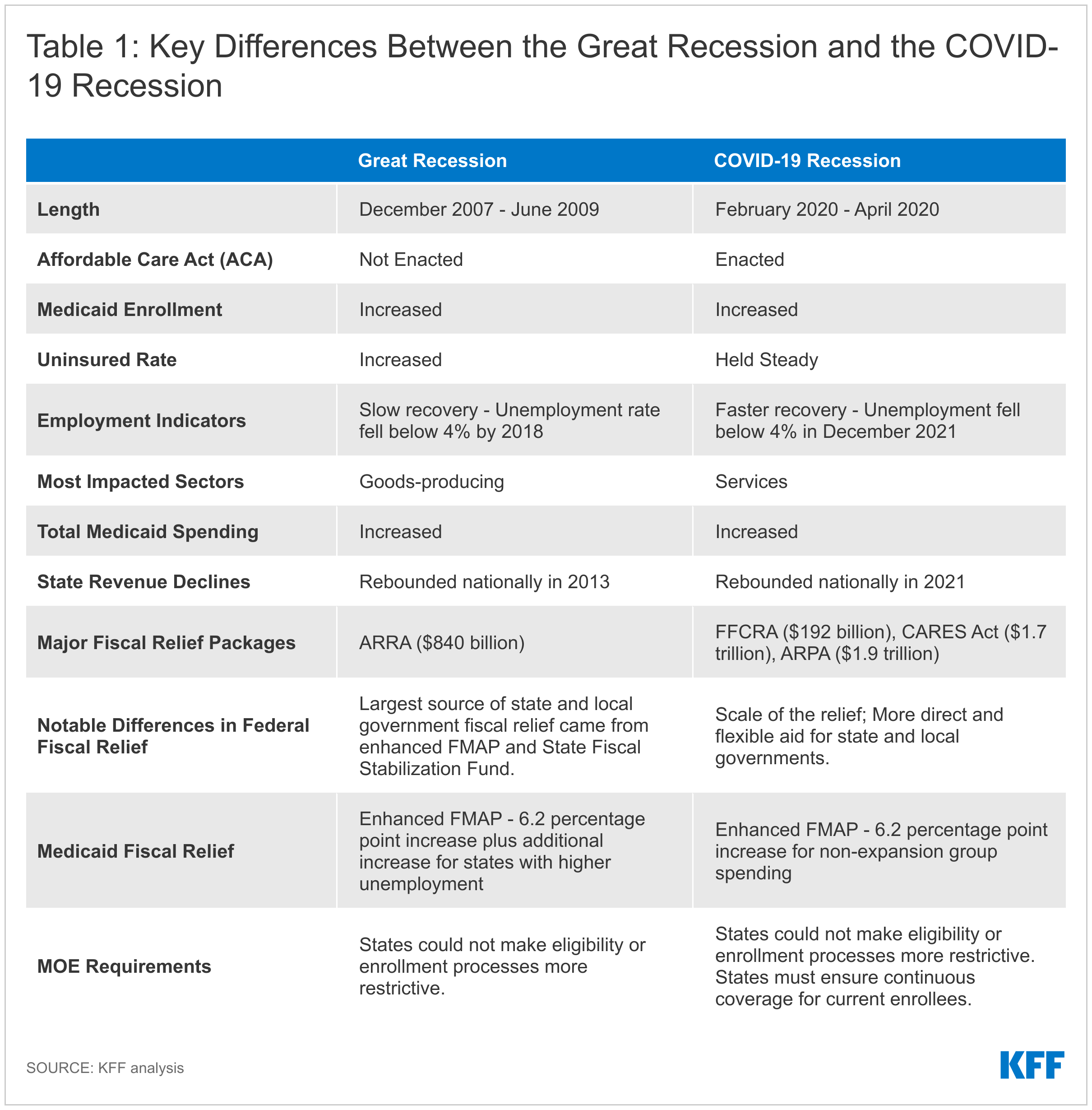 The Impact of the COVID-19 Recession on Medicaid Coverage and Spending ...