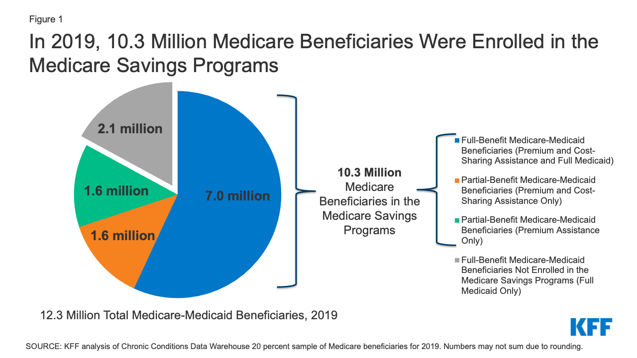 Help with Medicare Premium and Cost-Sharing Assistance Varies by State ...