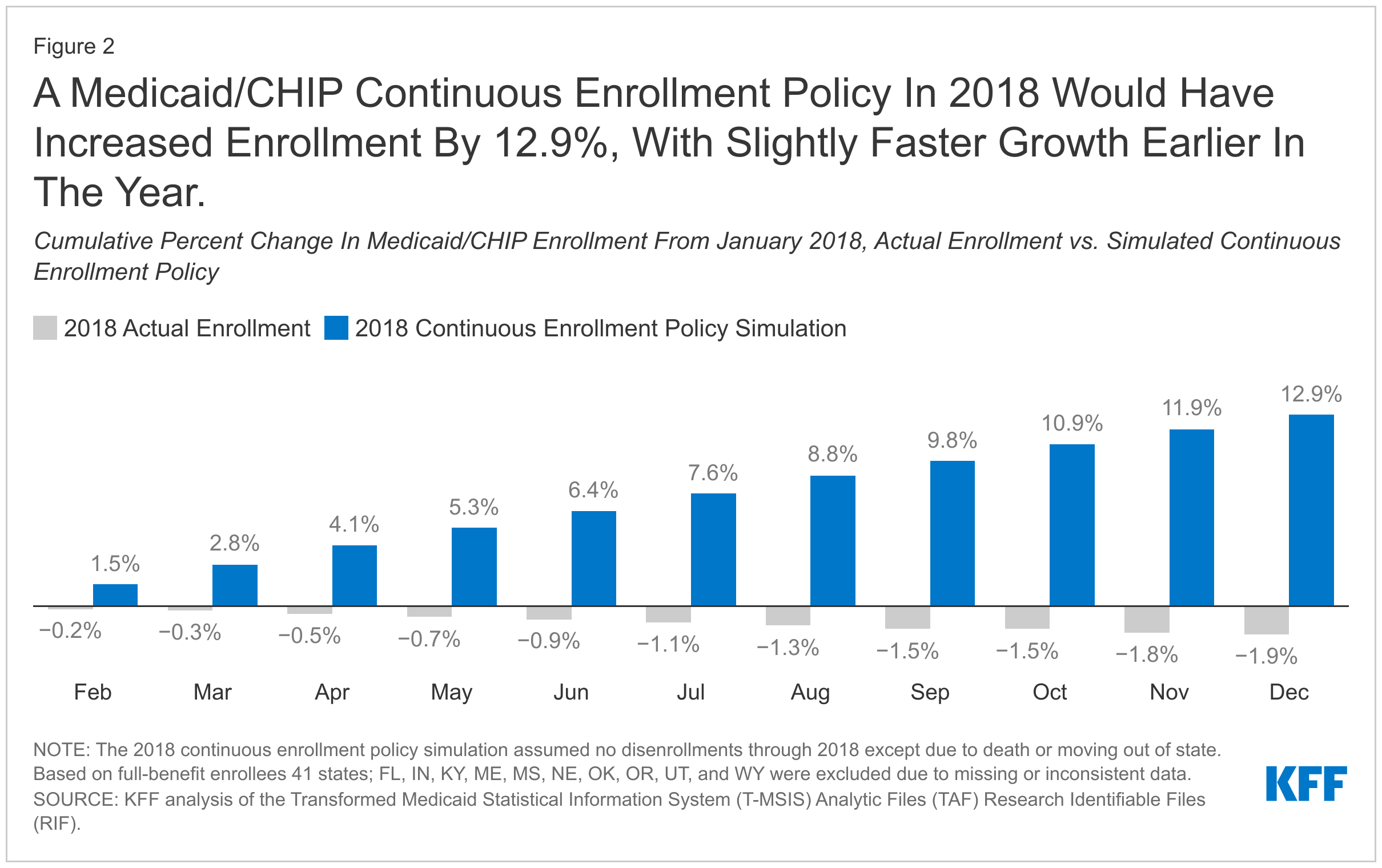 Unwinding the PHE: What We Can Learn From Pre-Pandemic Enrollment ...