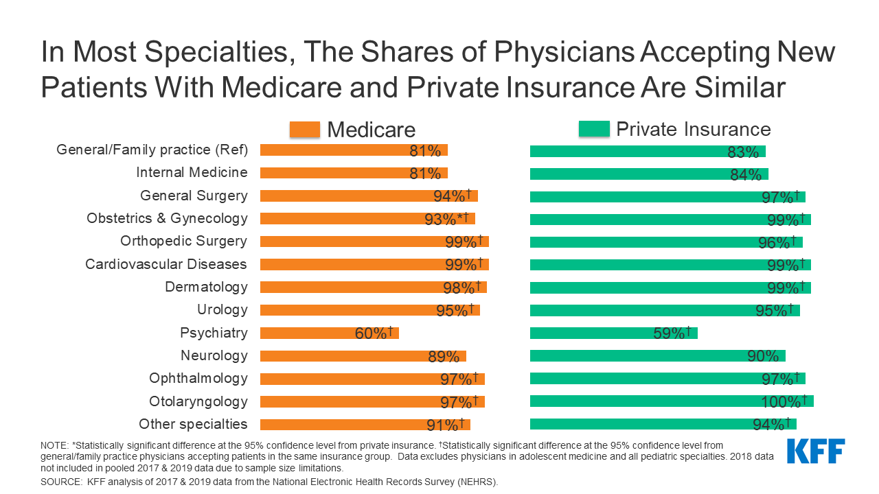 Analysis: The Vast Majority of Physicians Accept New Patients ...