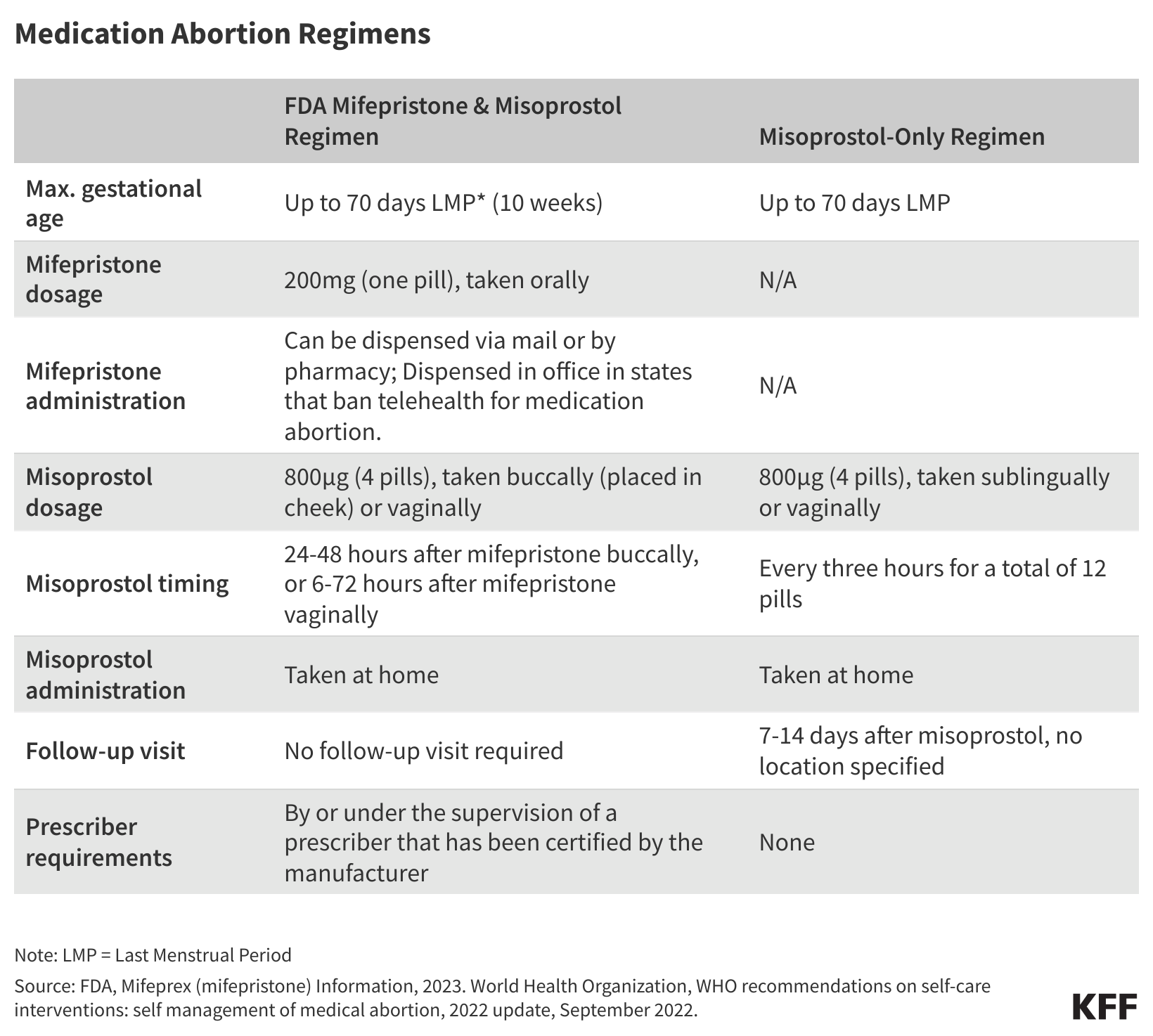 Abortion in the United States Dashboard | KFF