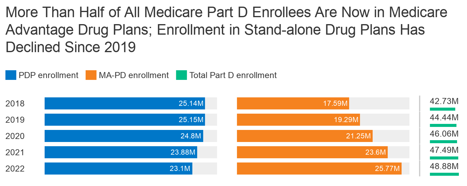 Key Facts About Medicare Part D Enrollment and Costs in 2022 | KFF