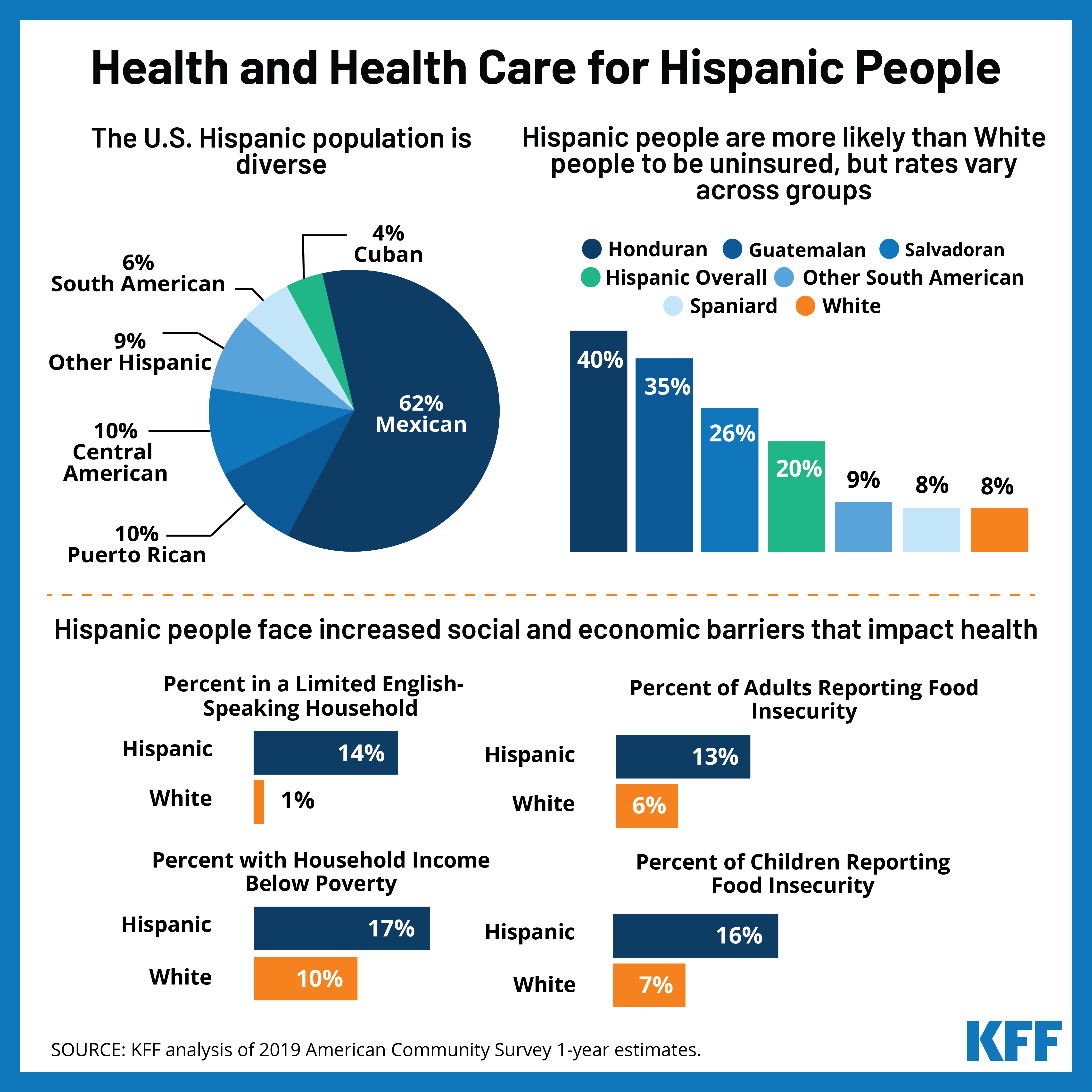 Health and Health Care for Hispanic People | KFF