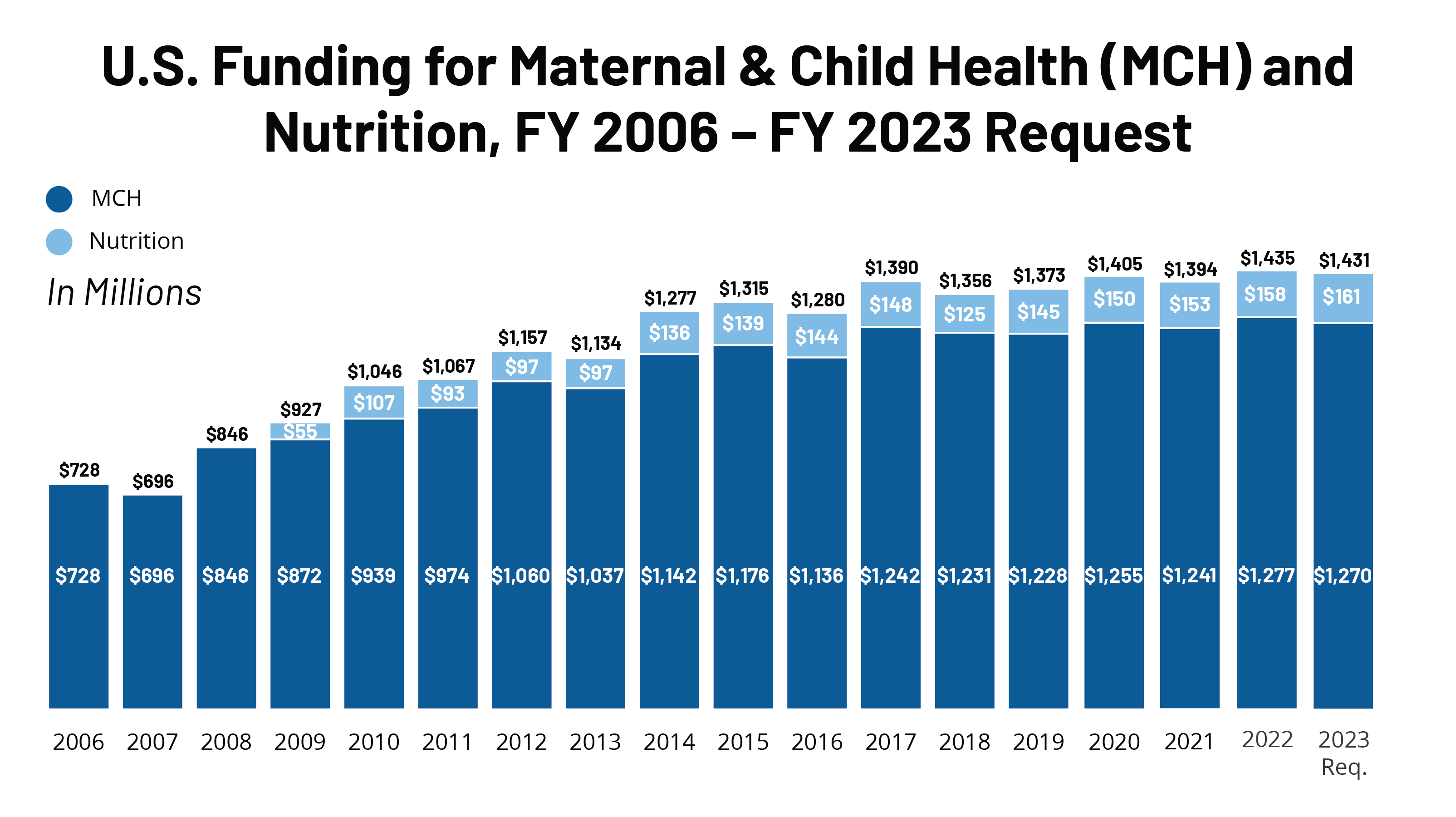 The U.S. Government and Global Maternal and Child Health Efforts | KFF