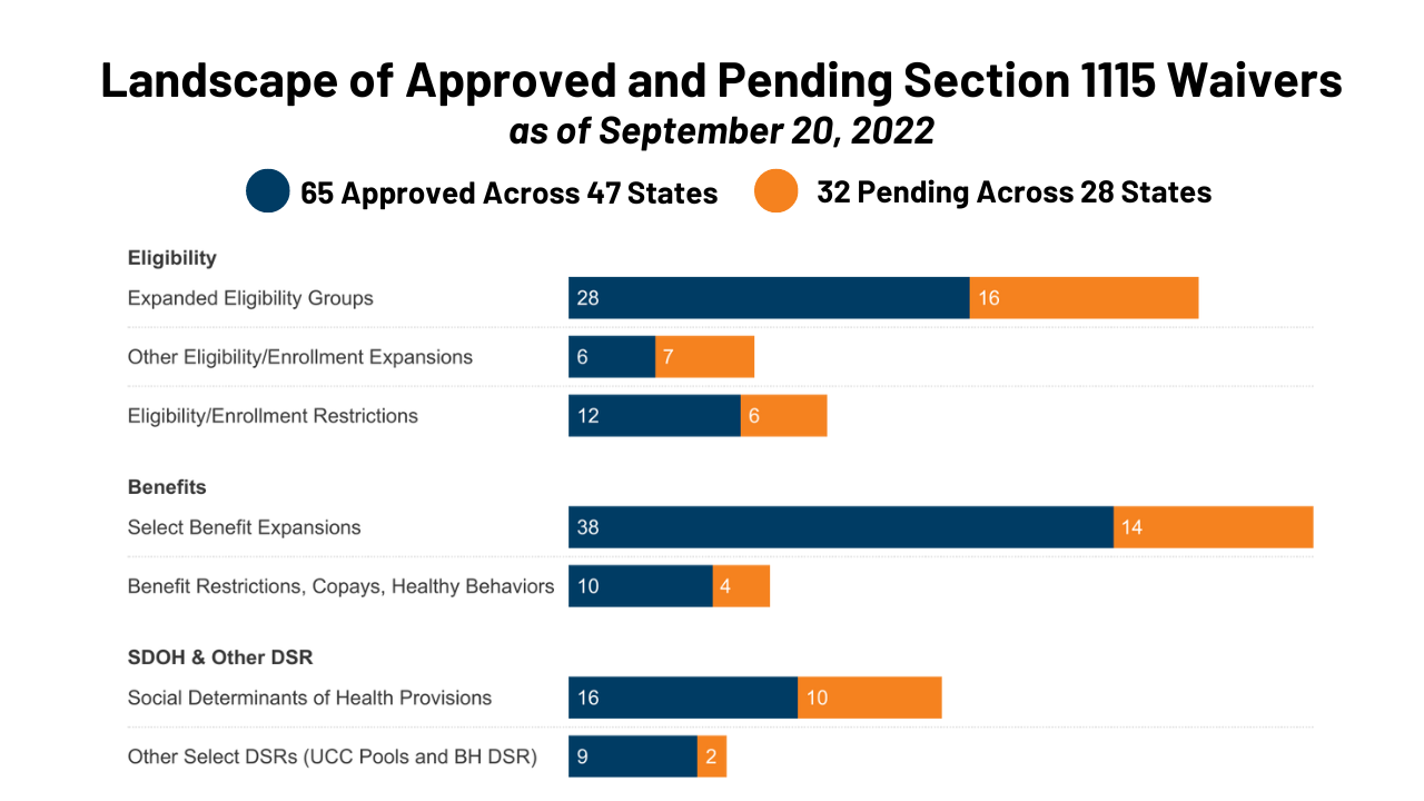 Recent Developments and Key Issues to Watch with Medicaid Section 1115 Waivers | KFF