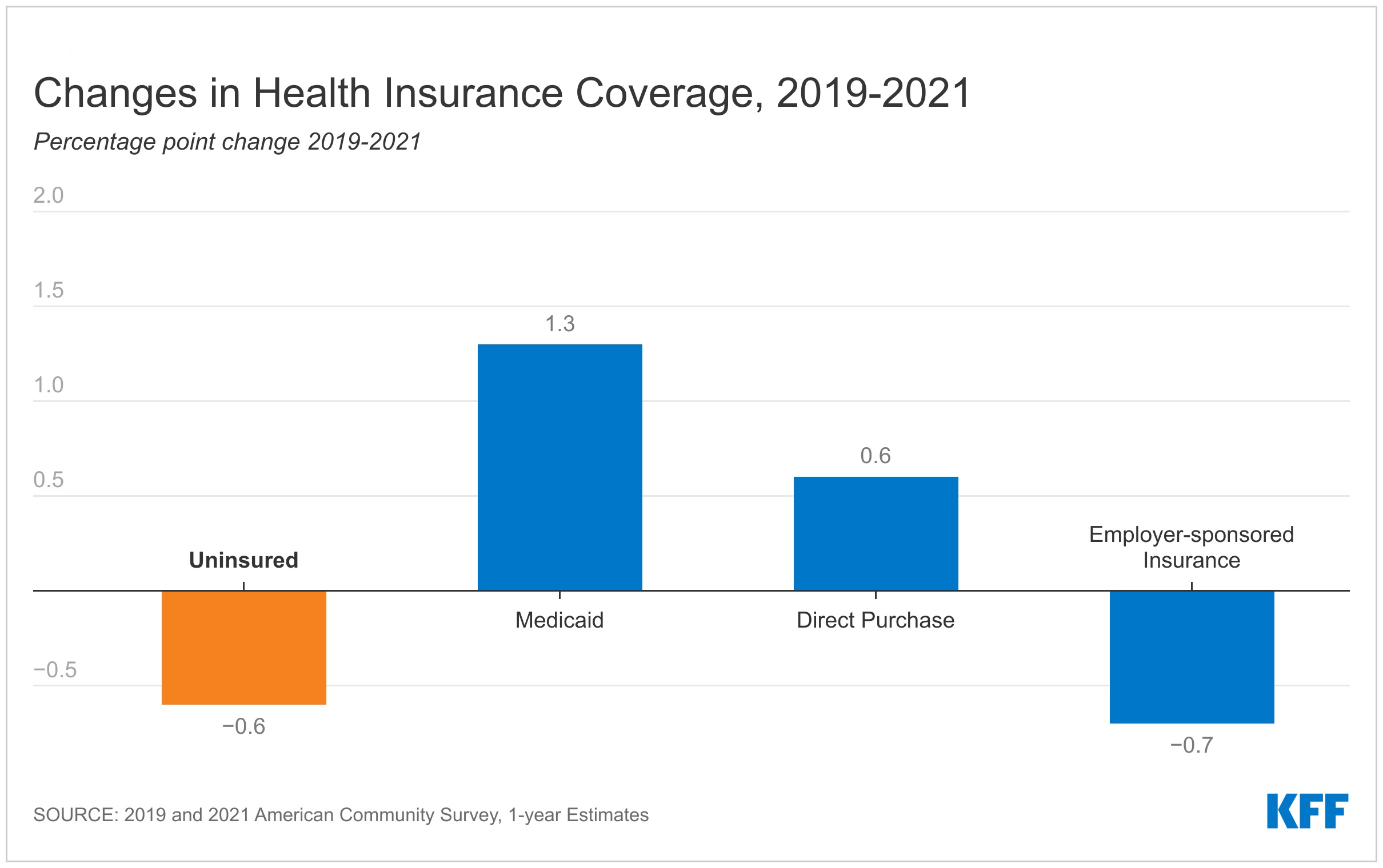Medicaid Pandemic Enrollment Policies Helped Drive a Drop in the ...