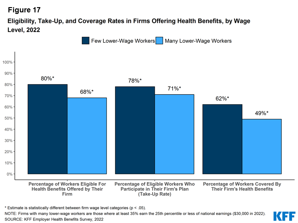 2022 Employer Health Benefits Chart Pack | KFF