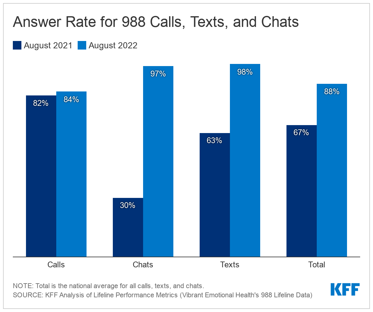 Implementation of the 988 Number Brought More Calls and Texts to the ...