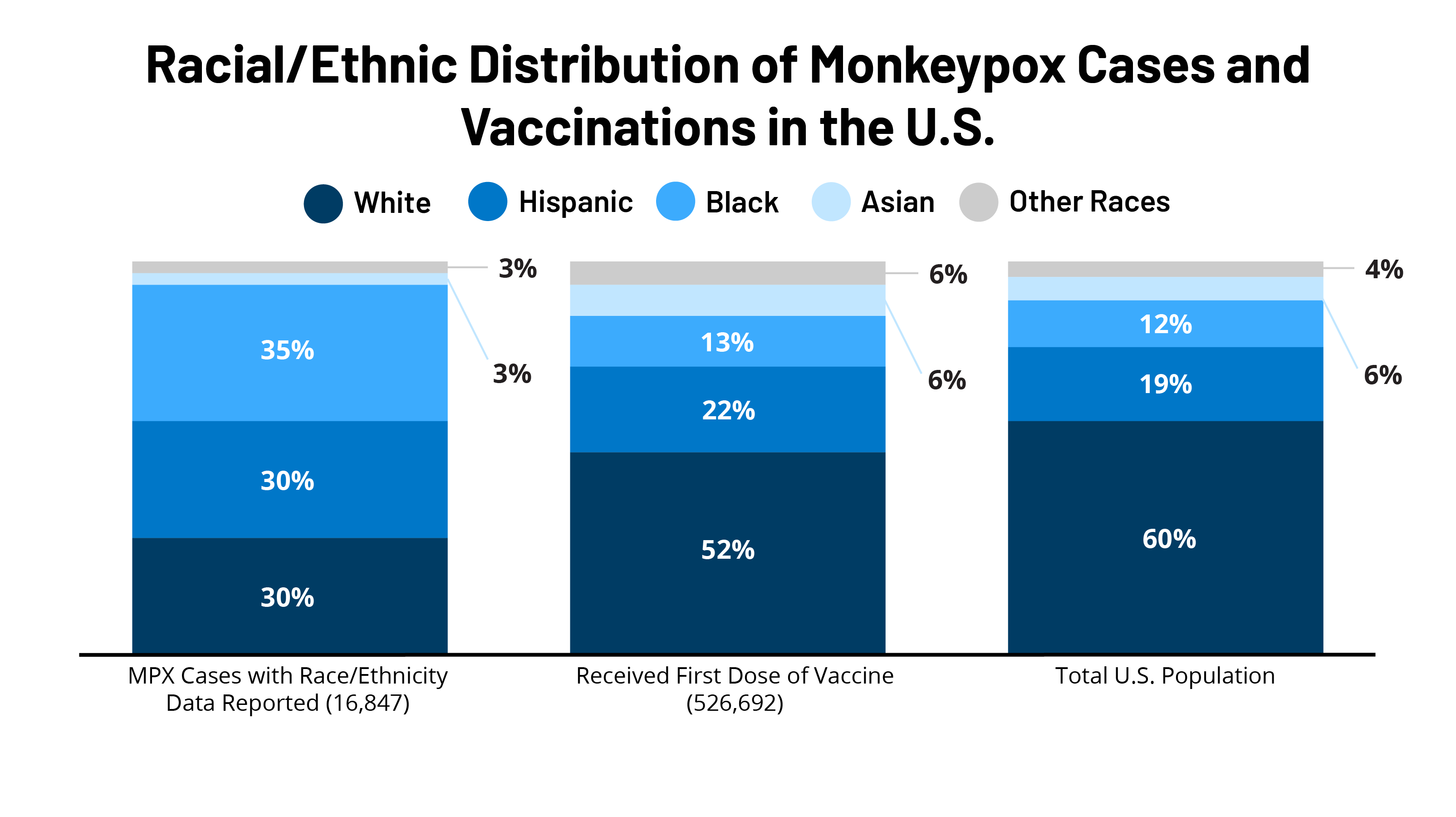 National Data Show Continuing Disparities in Monkeypox (MPX) Cases and ...