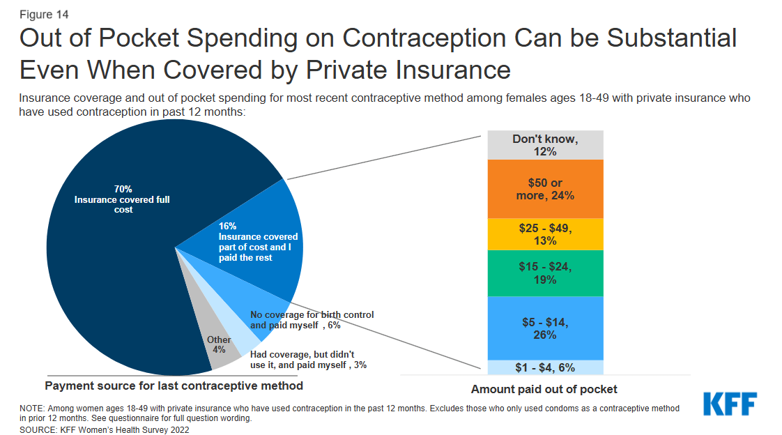 Contraception in the United States: A Closer Look at Experiences ...