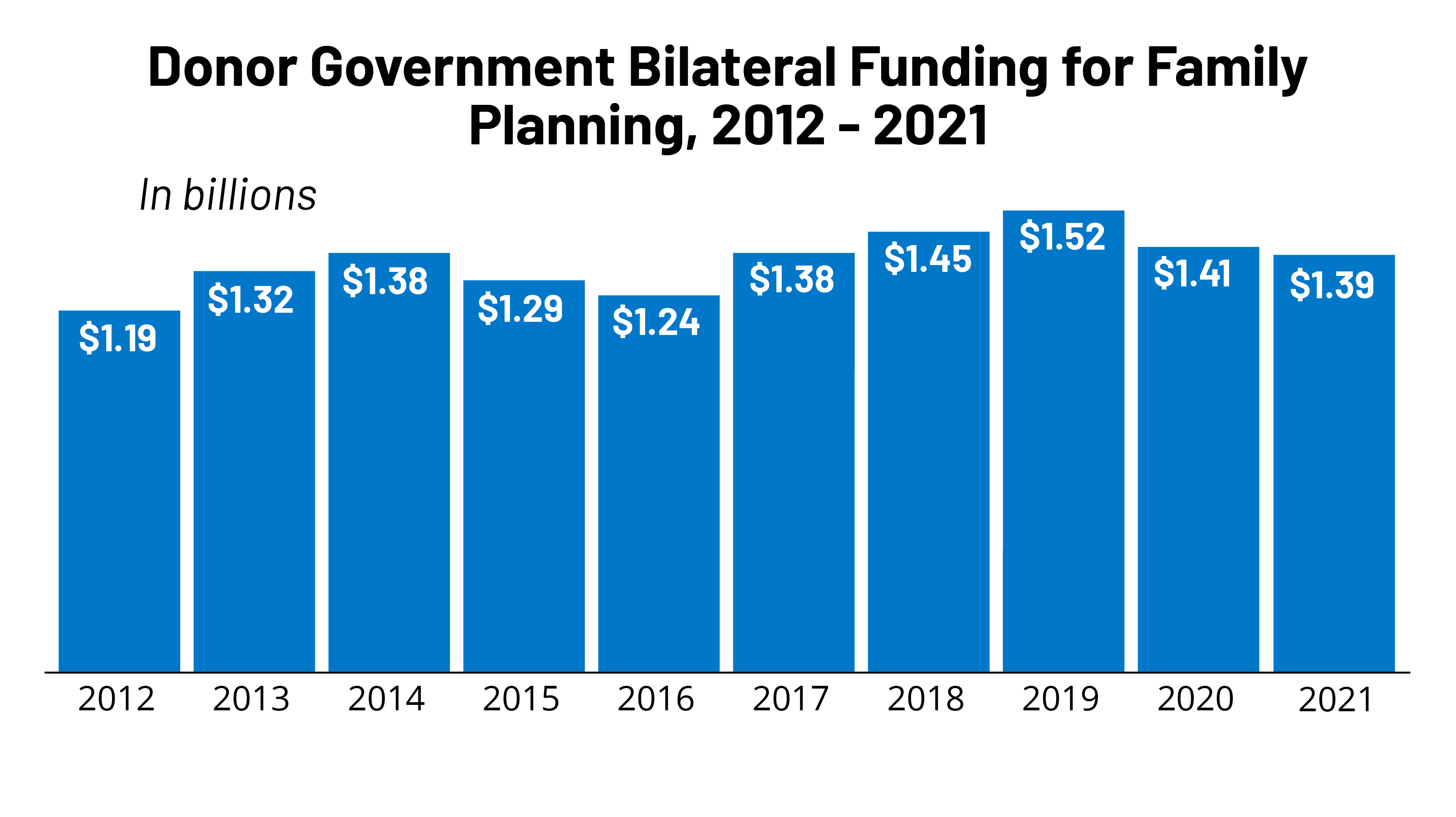 Donor Government Funding for Family Planning in 2021 | KFF