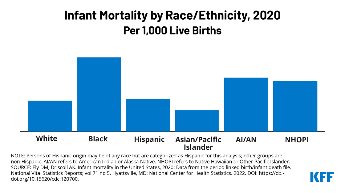 Updated Brief on Racial Disparities in Maternal and Infant Health | KFF