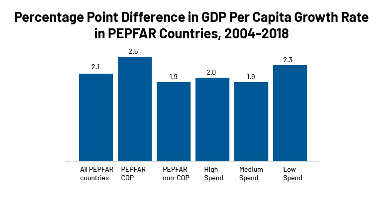 Assessing PEPFAR’s Impact: Analysis of Economic and Educational ...