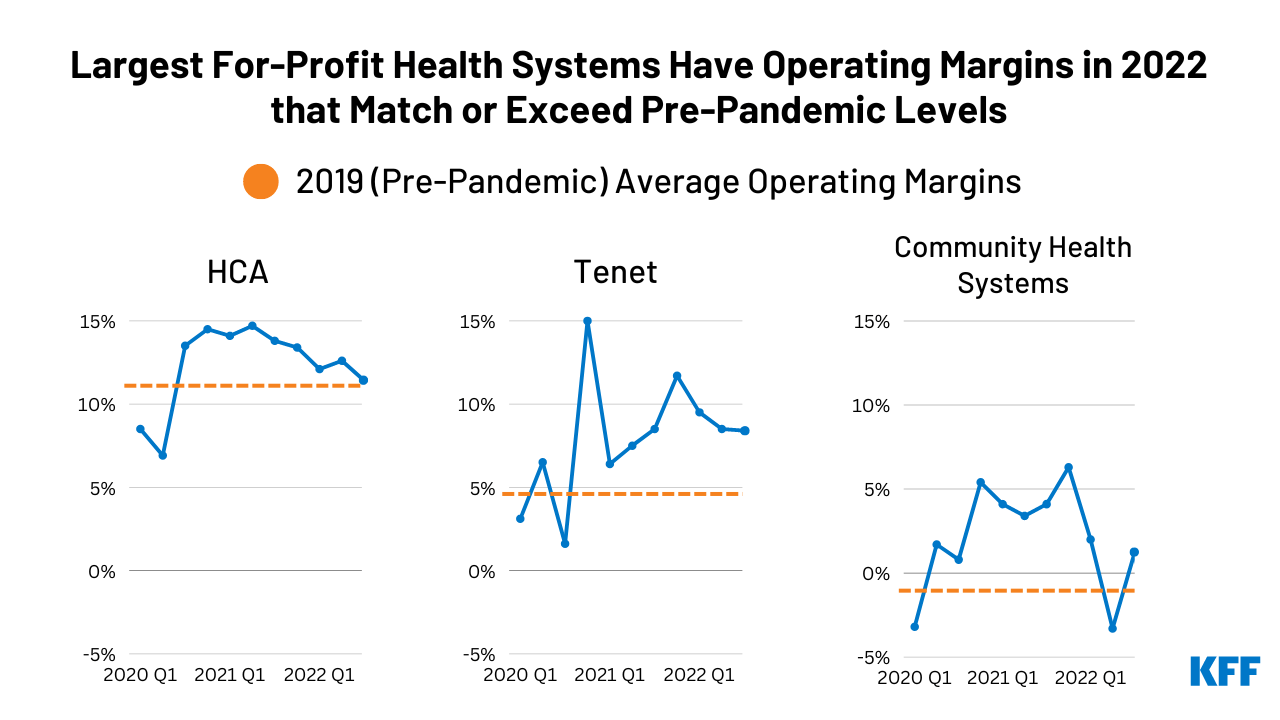 The Nation’s Largest For-Profit Health Systems Have Typically Had ...
