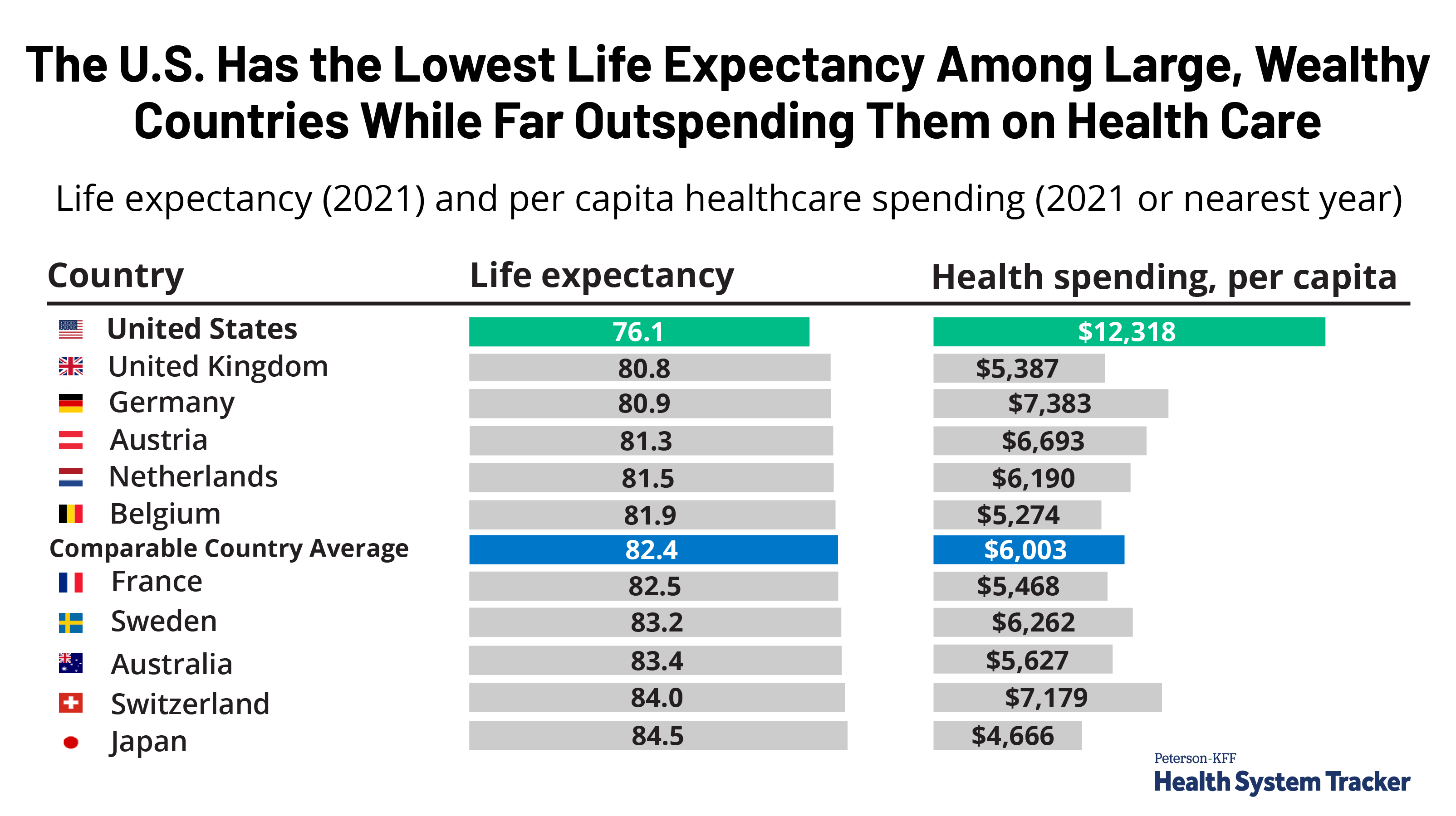 The U.S. Has the Lowest Life Expectancy Among Large, Wealthy Countries ...