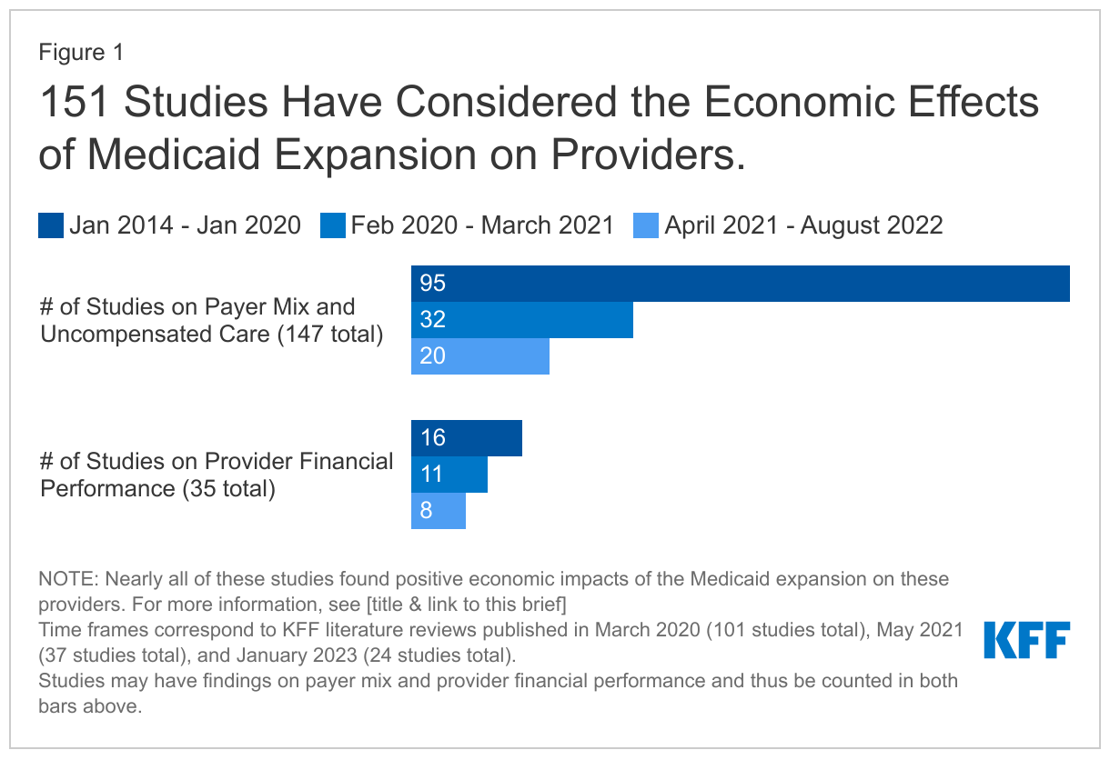What Does the Recent Literature Say About Medicaid Expansion?: Economic Impacts on Providers | KFF