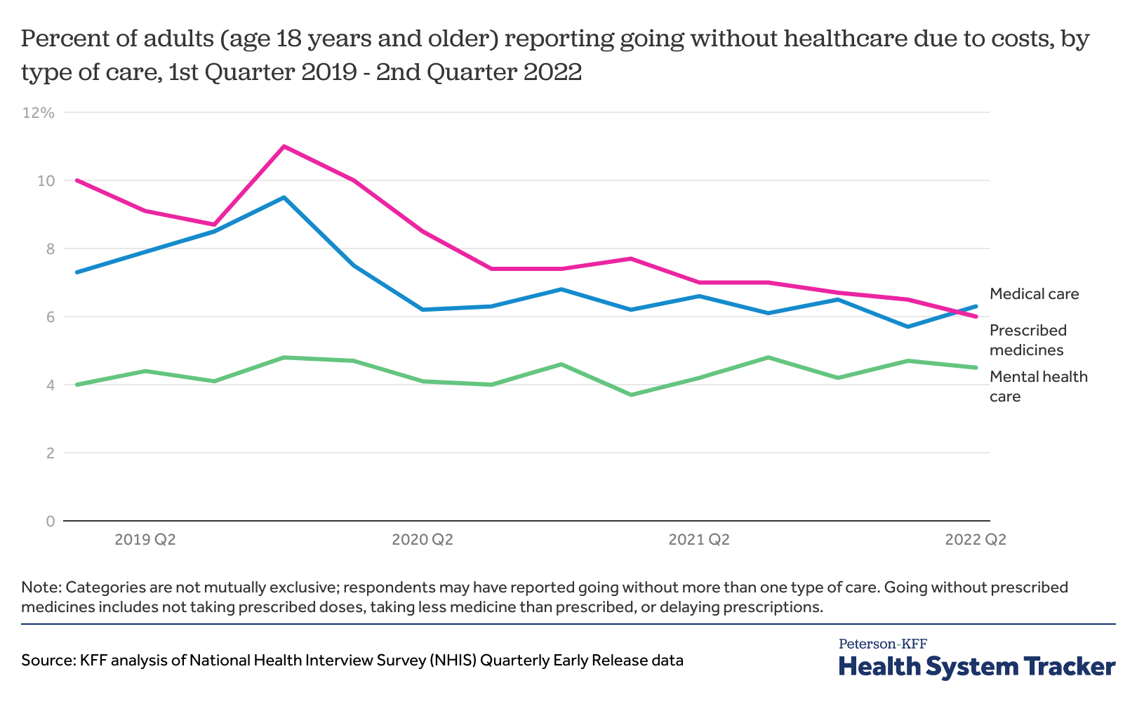 How Has Health Care Utilization Changed Since the Pandemic? | KFF