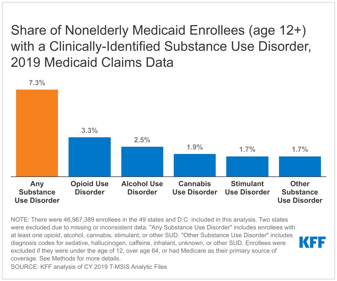 A Look at Substance Use Disorders (SUD) Among Medicaid Enrollees | KFF
