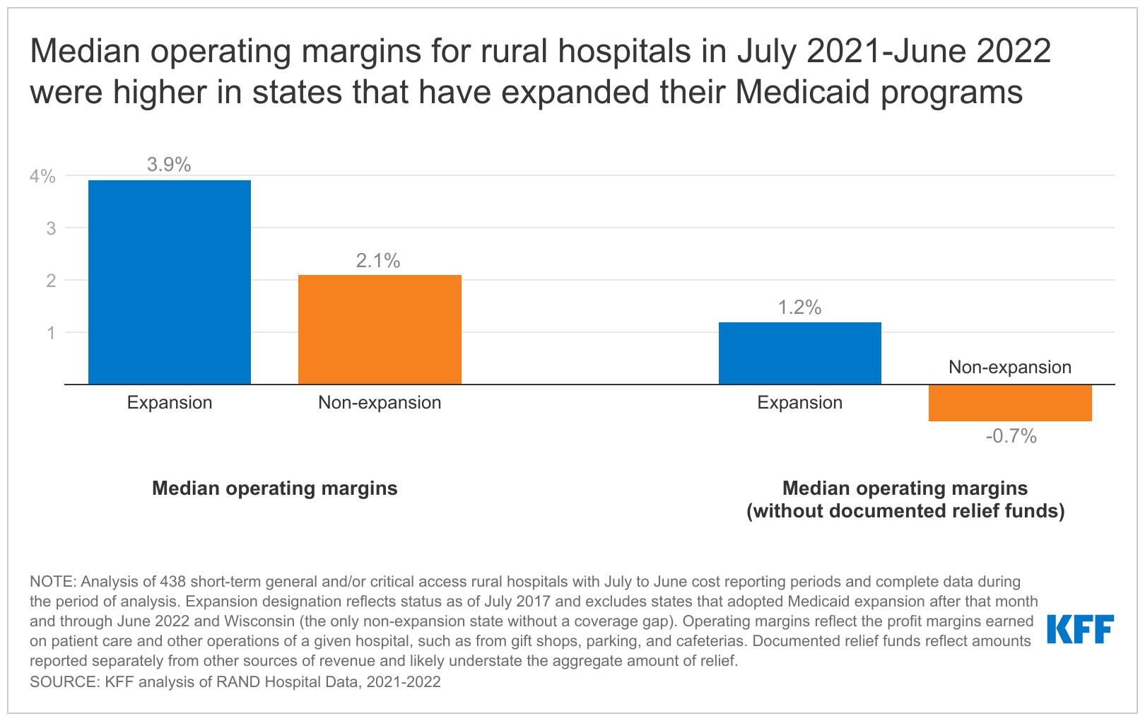 Rural Hospitals Have Fared Worse Financially in States that Haven’t ...