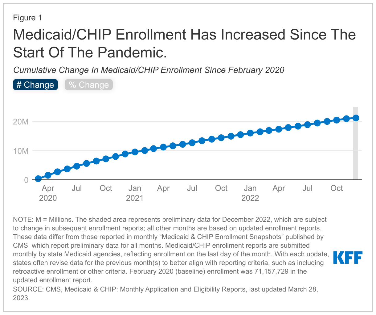 Analysis of National Trends in Medicaid and CHIP Enrollment During the ...