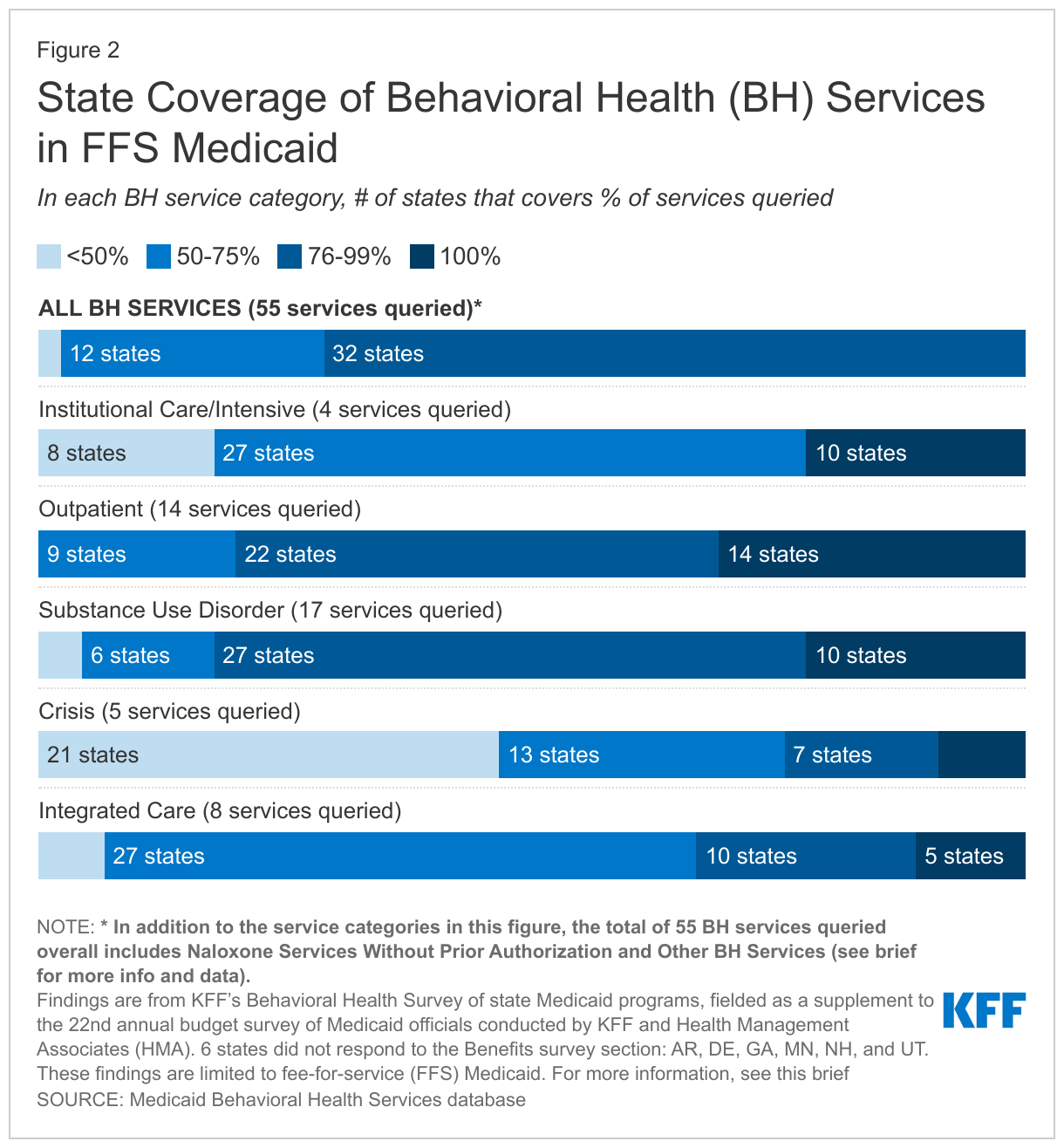 Medicaid Coverage of Behavioral Health Services in 2022: Findings from ...