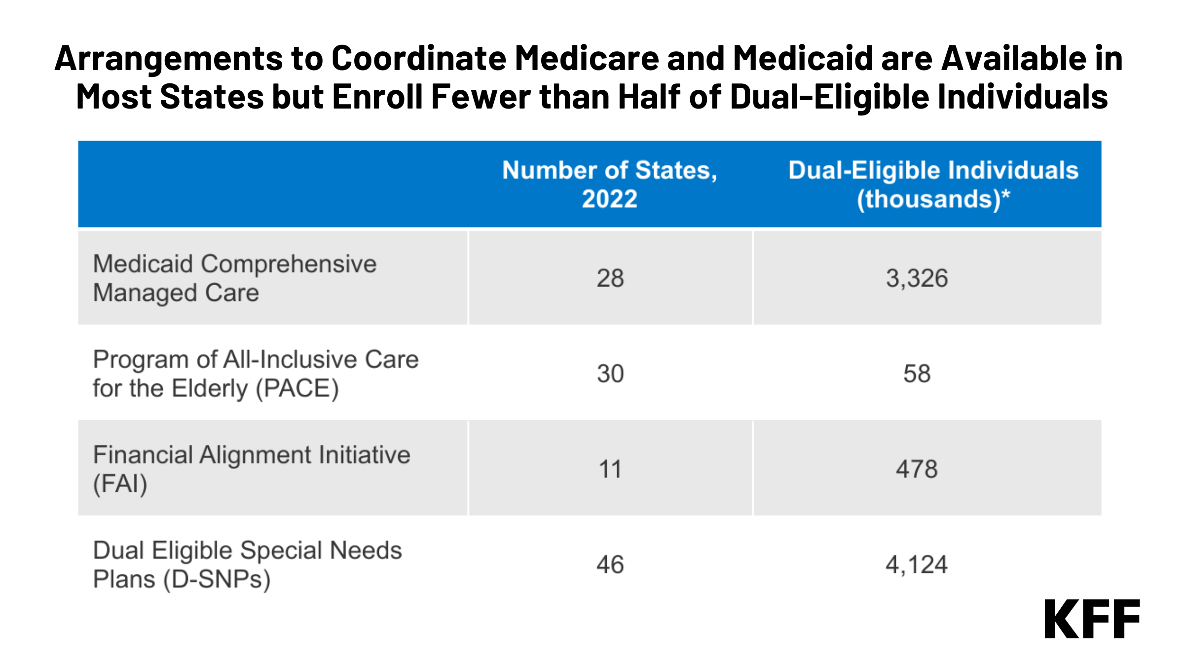 Medicaid Arrangements to Coordinate Medicare and Medicaid for Dual ...