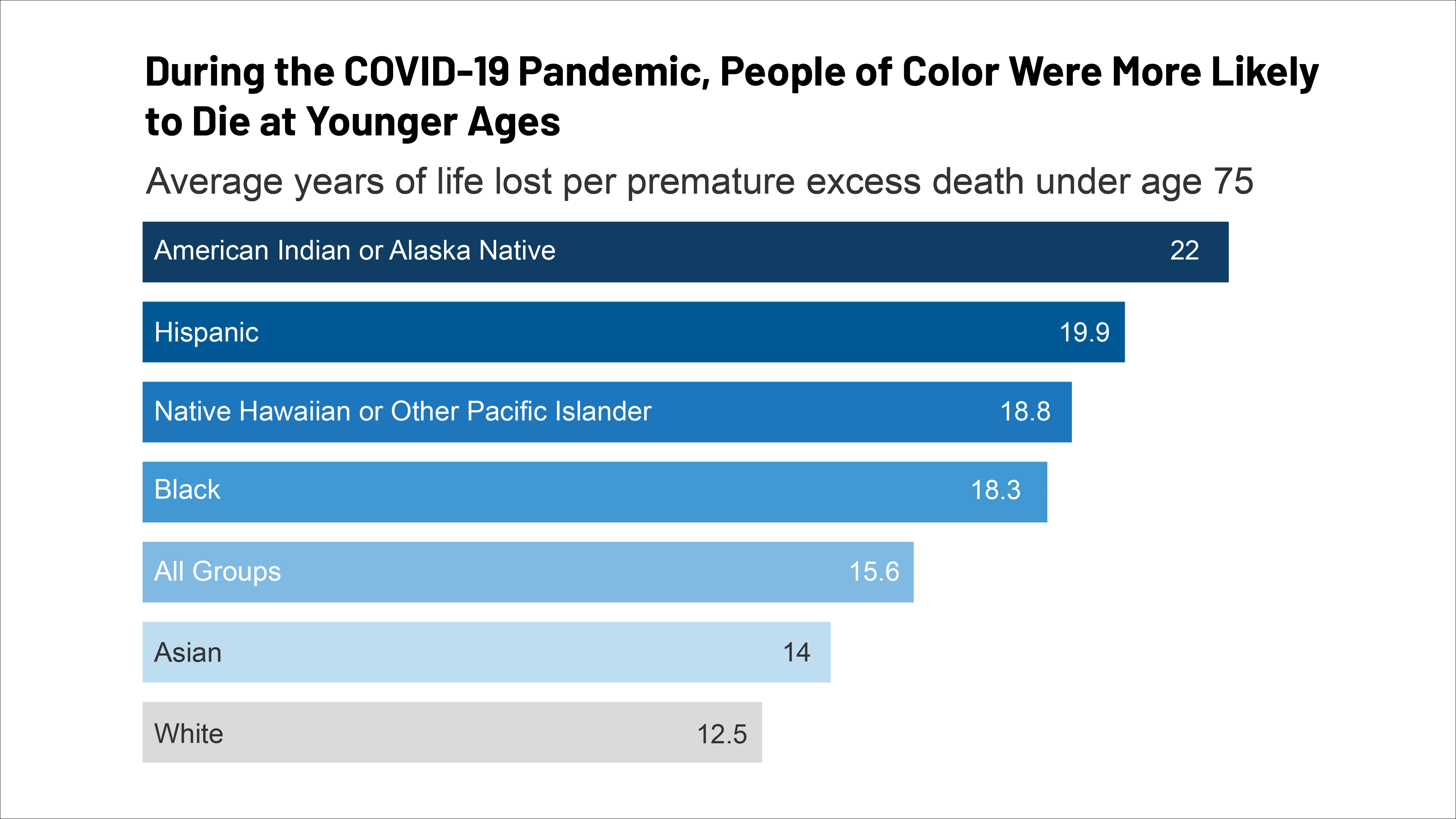 Racial Disparities in Premature Deaths During the COVID-19 Pandemic | KFF
