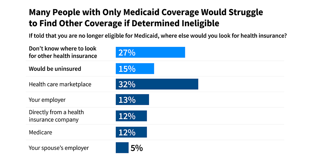 The Unwinding of Medicaid Continuous Enrollment: Knowledge and ...