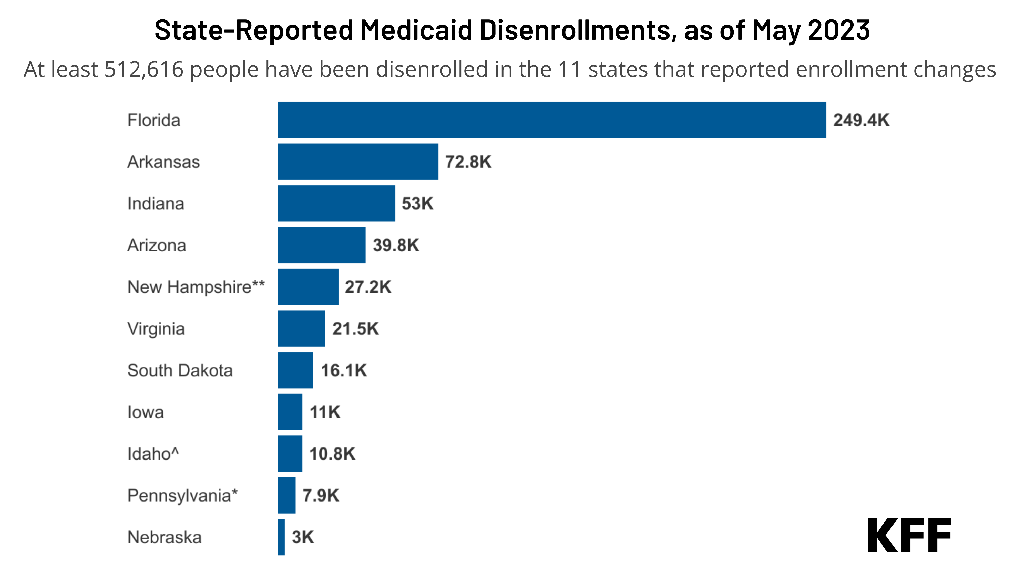 What Do the Early Medicaid Unwinding Data Tell Us? | KFF