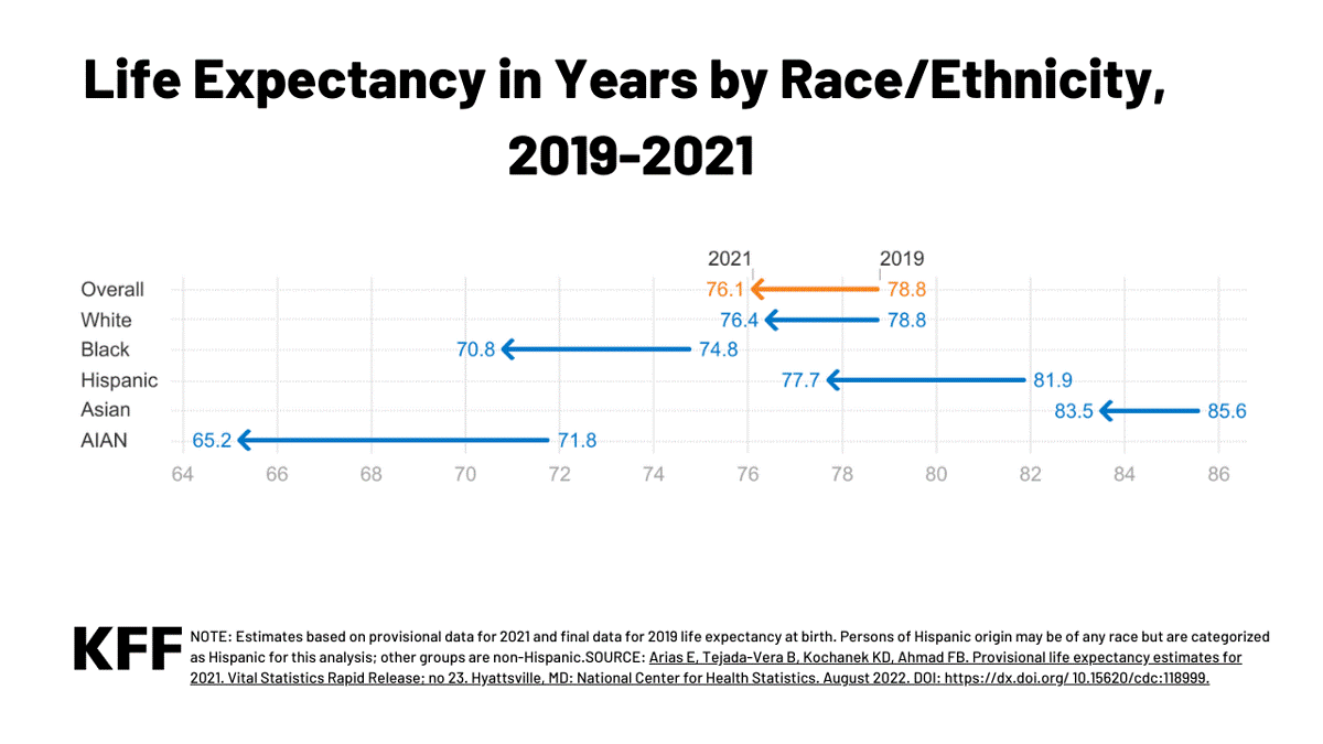 Recent Widening of Racial Disparities in U.S. Life Expectancy Was ...