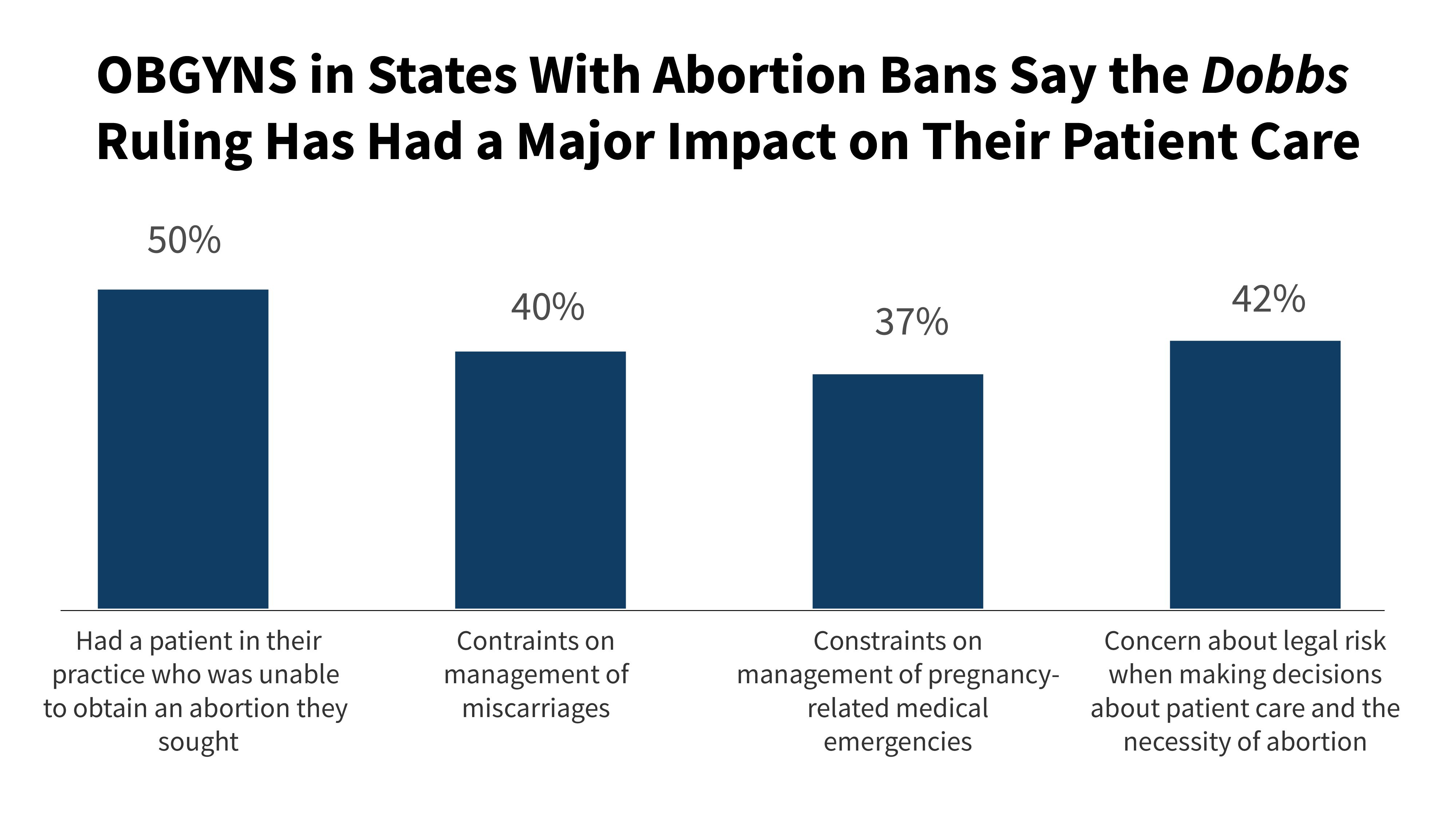 A National Survey of OBGYNs’ Experiences After Dobbs | KFF