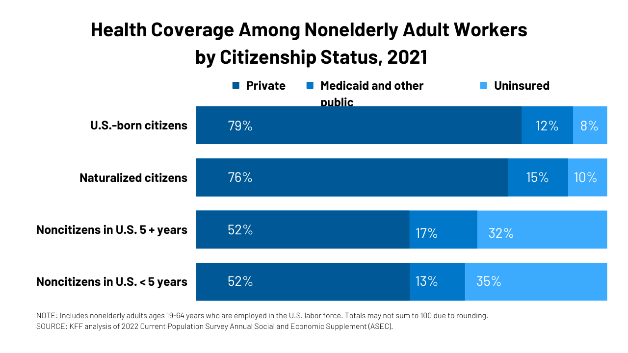 Employment Among Immigrants and Implications for Health and Health Care ...