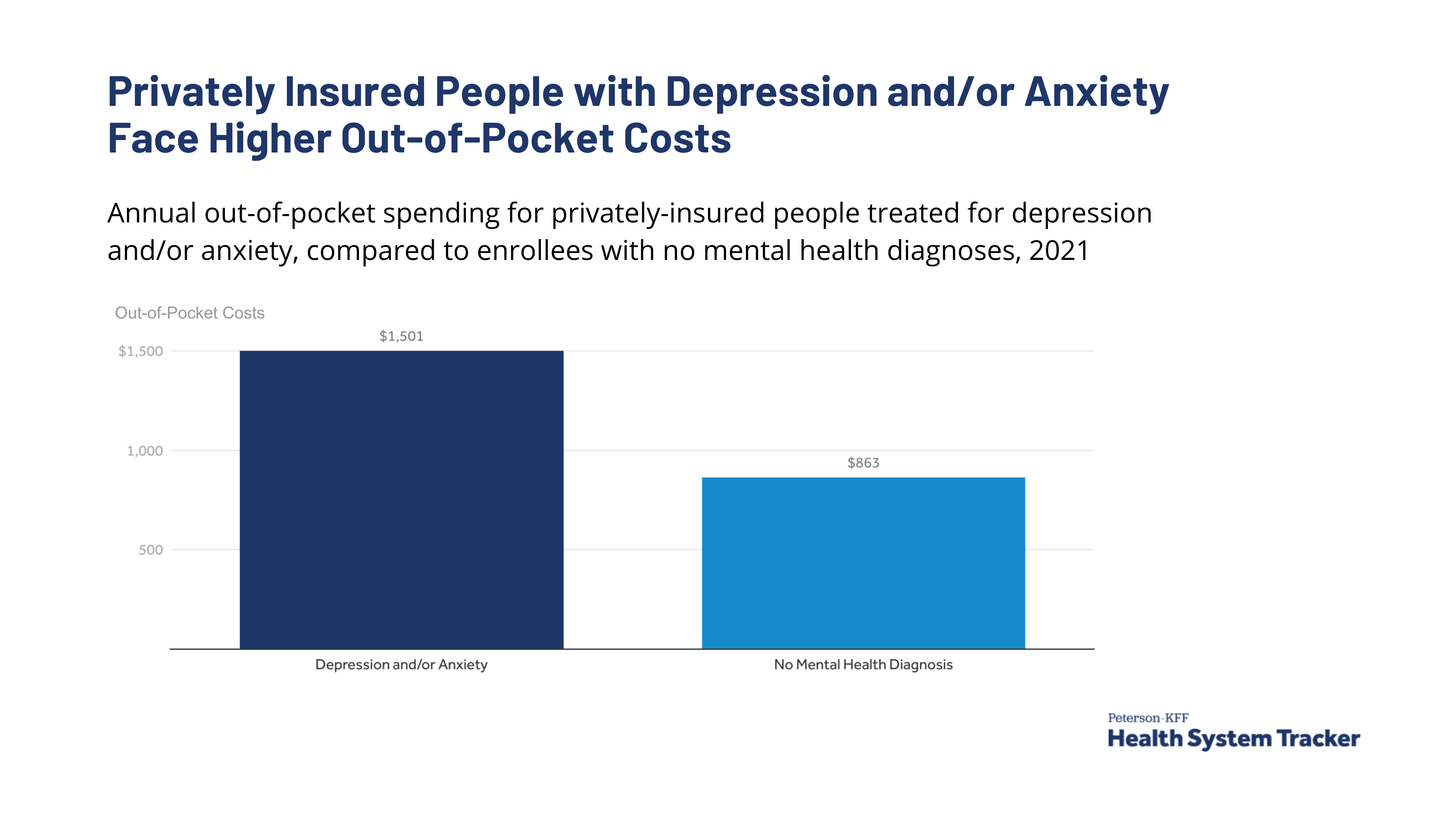 Privately Insured People with Depression and Anxiety Face High Out-of ...
