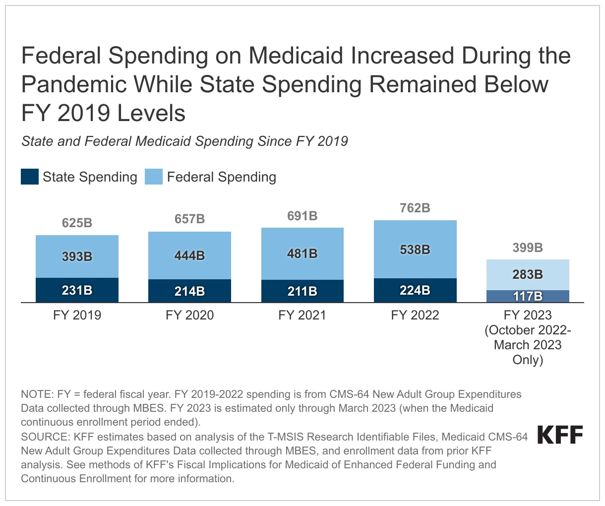 Fiscal Implications for Medicaid of Enhanced Federal Funding and ...