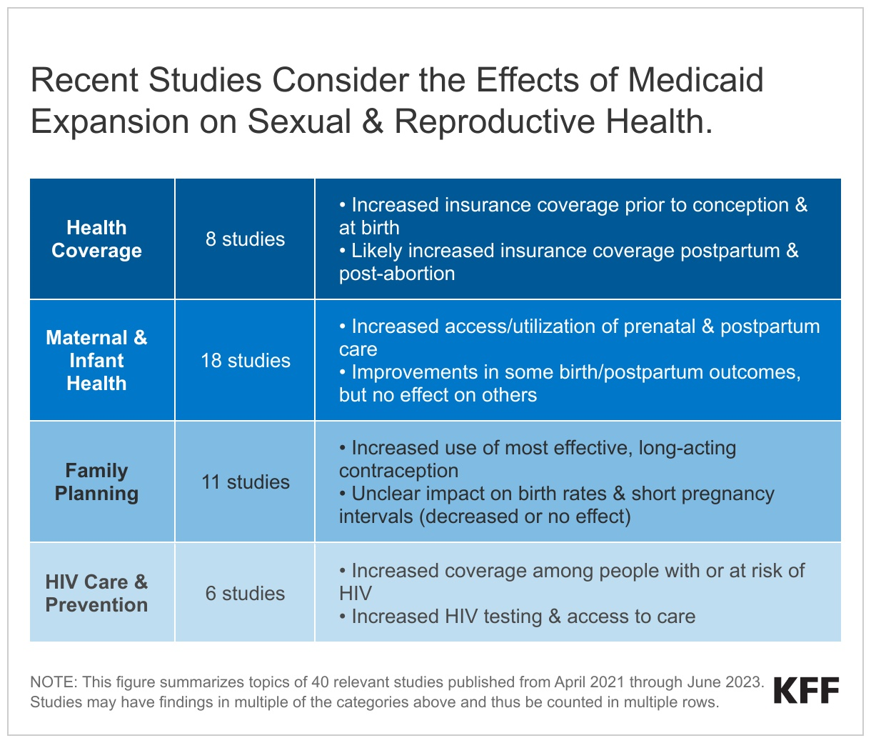 What Does the Recent Literature Say About Medicaid Expansion?: Impacts on Sexual and ...