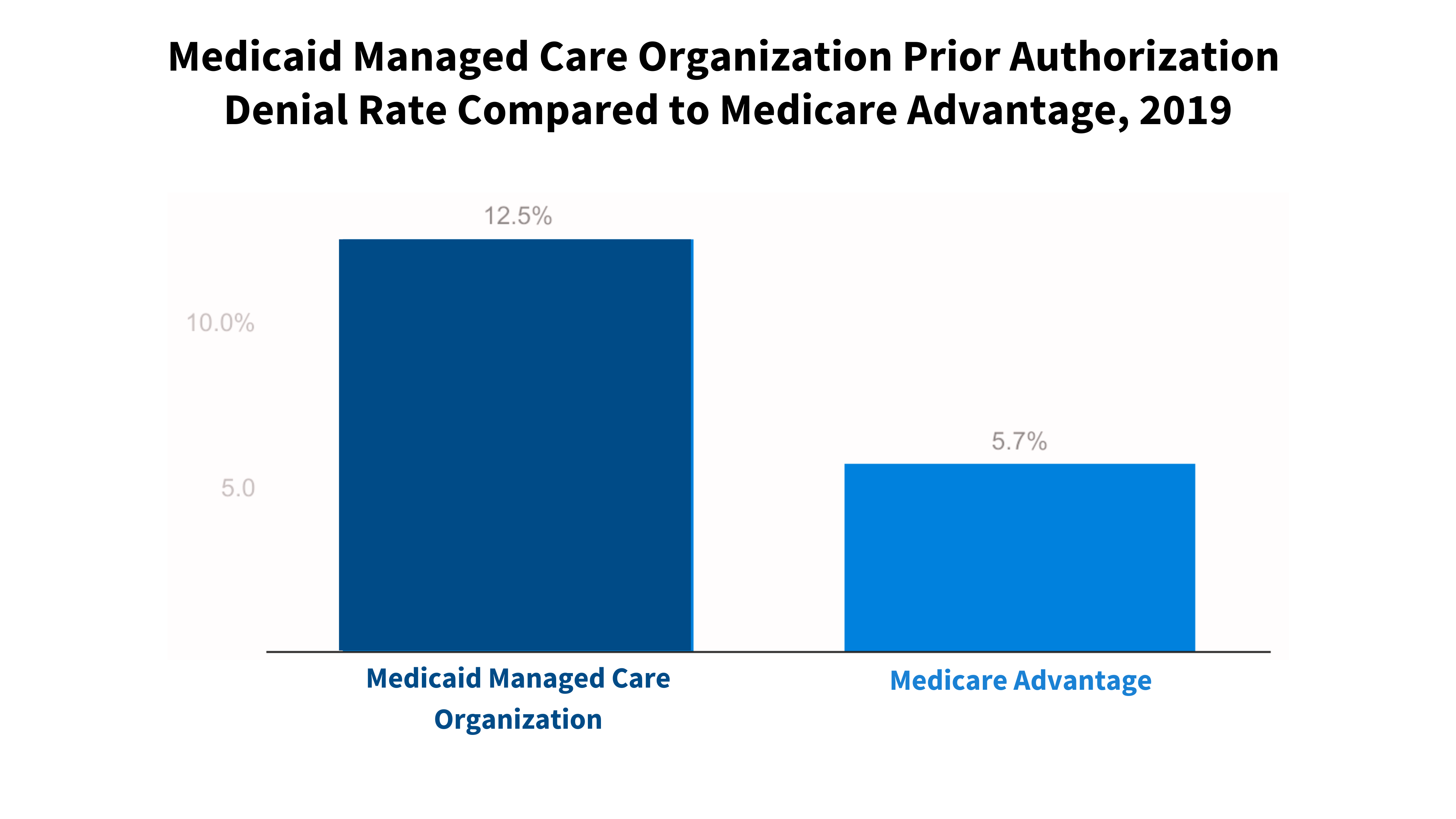 New OIG Report Examines Prior Authorization Denials in Medicaid MCOs | KFF