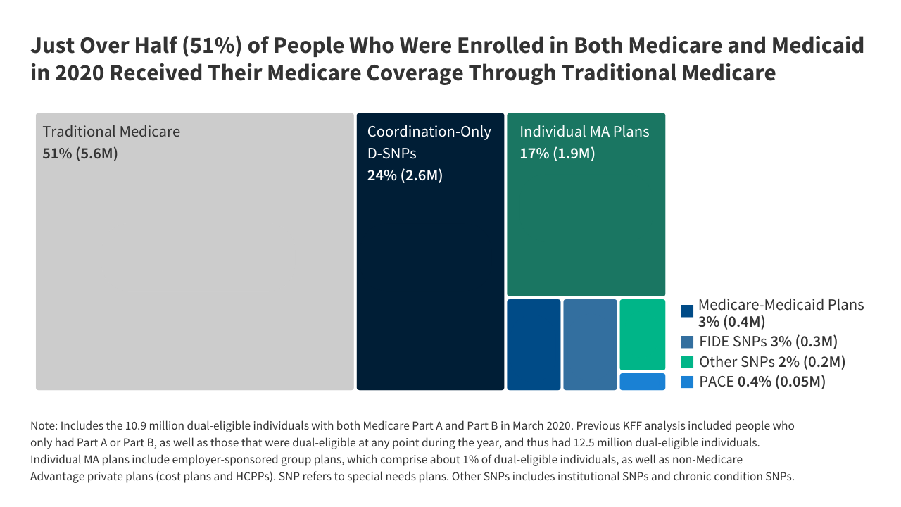 How Do Dual-Eligible Individuals Get Their Medicare Coverage? | KFF