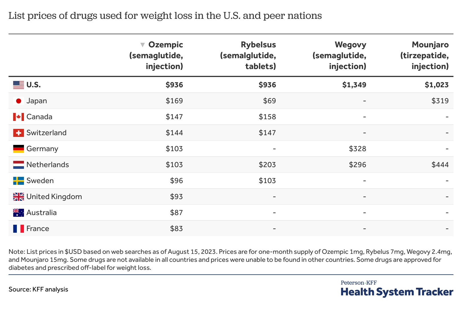 Drugs Used for Weight Loss Could Cost Americans Much More Than People ...