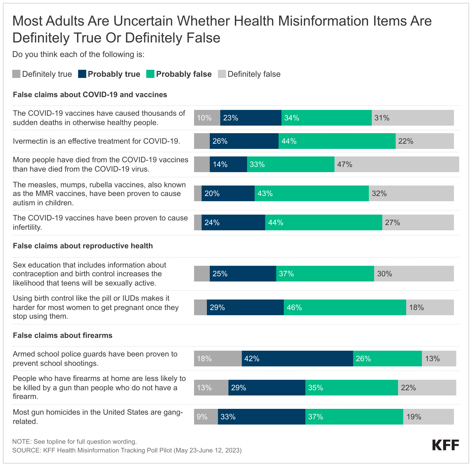 Poll: Most Americans Encounter Health Misinformation, and Most Aren’t ...